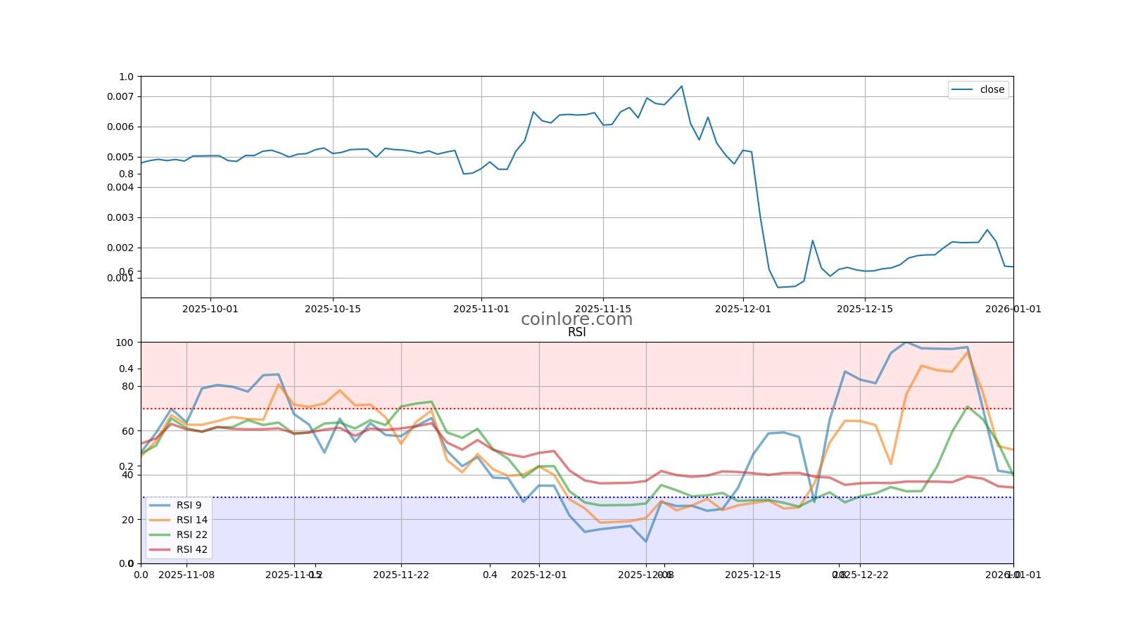 Delphy RSI indicator