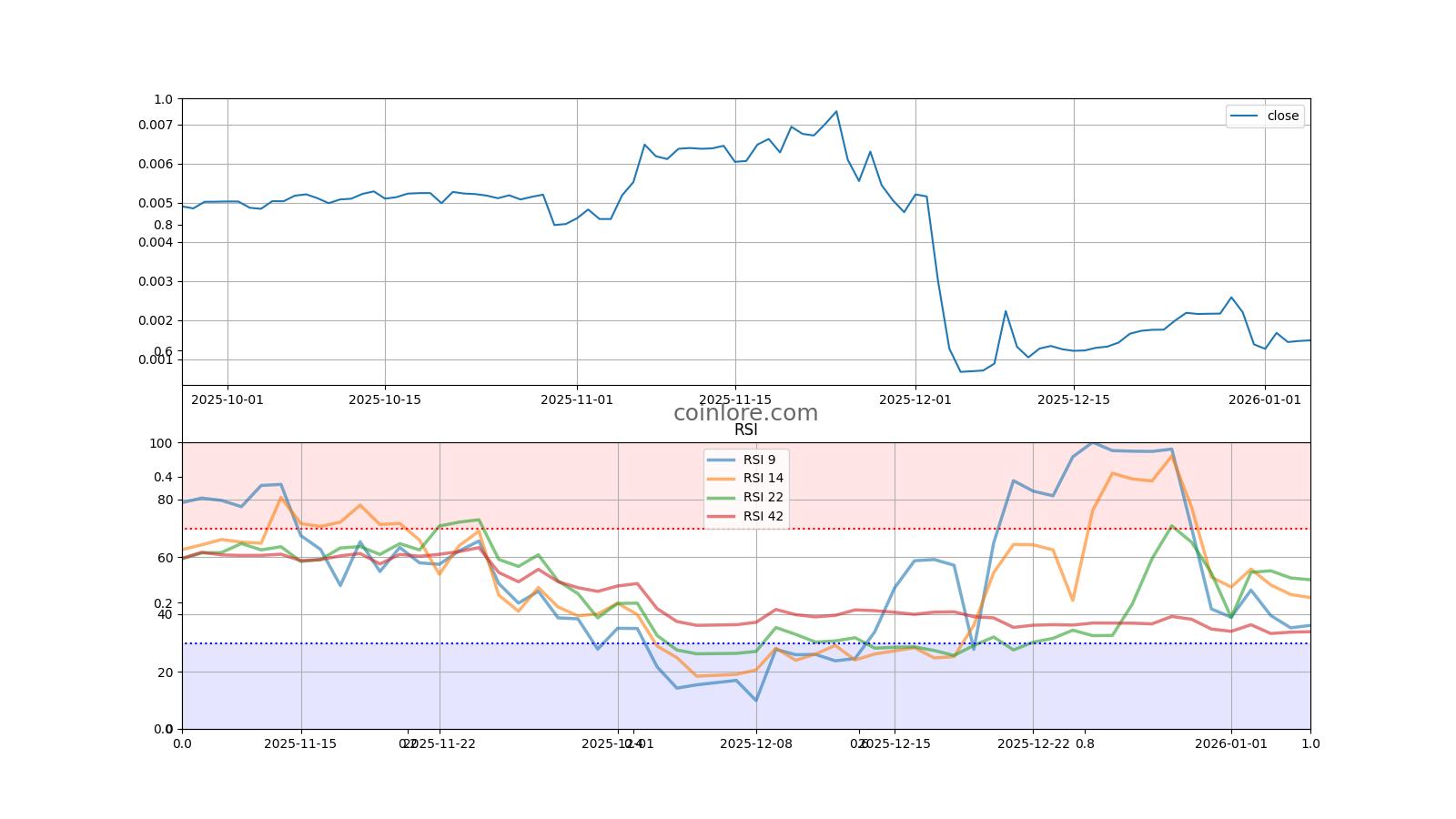 Delphy RSI indicator