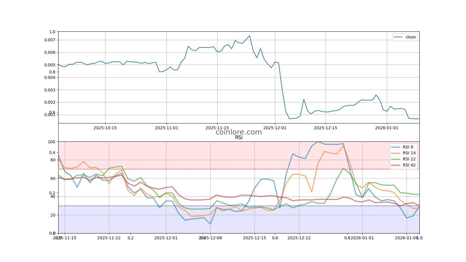 Delphy RSI indicator