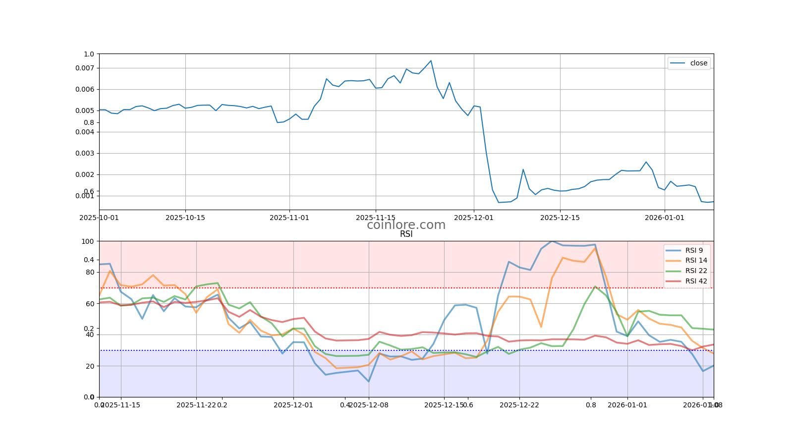 Delphy RSI indicator