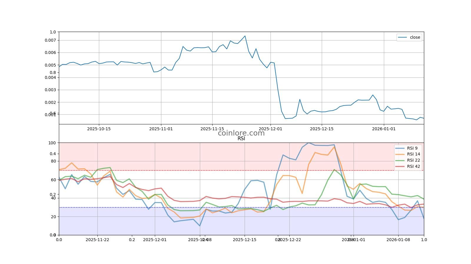Delphy RSI indicator