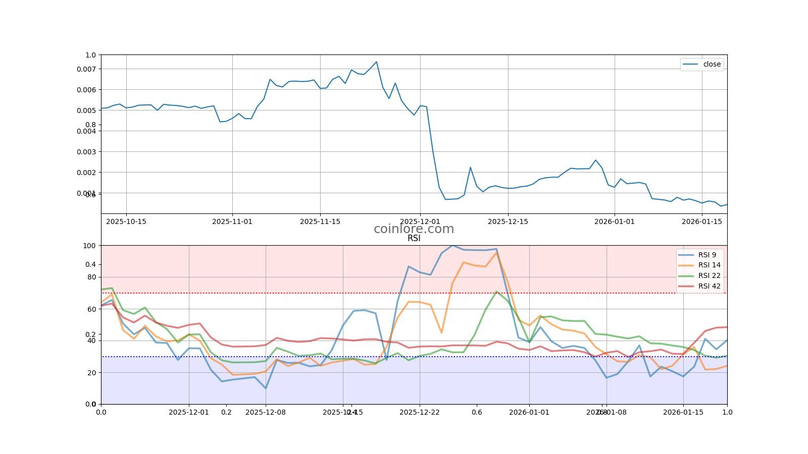 Delphy RSI indicator