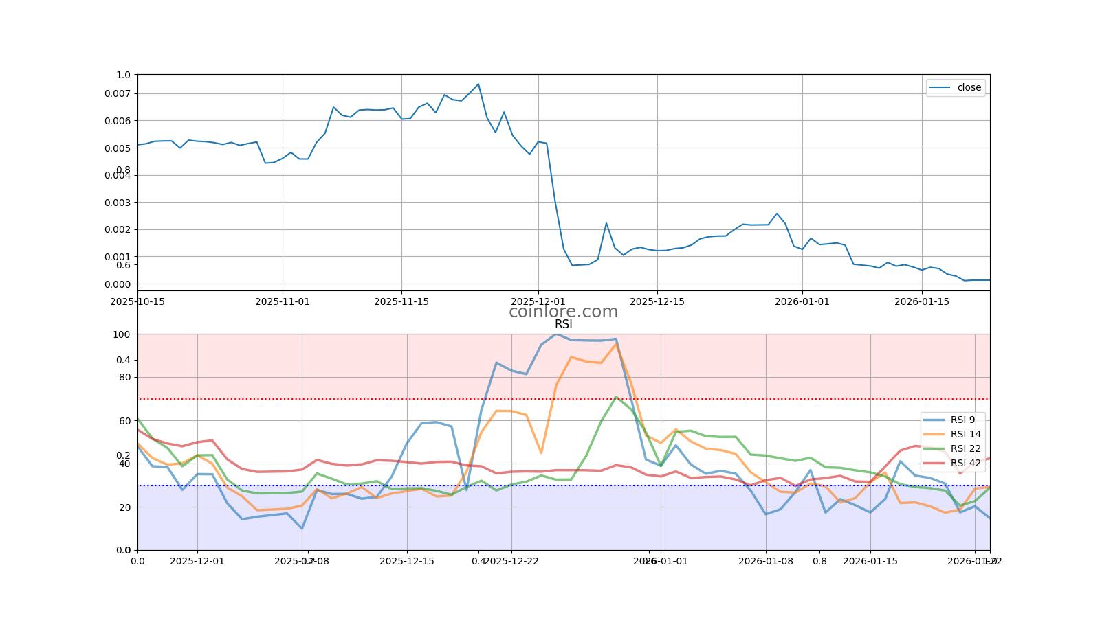 Delphy RSI indicator