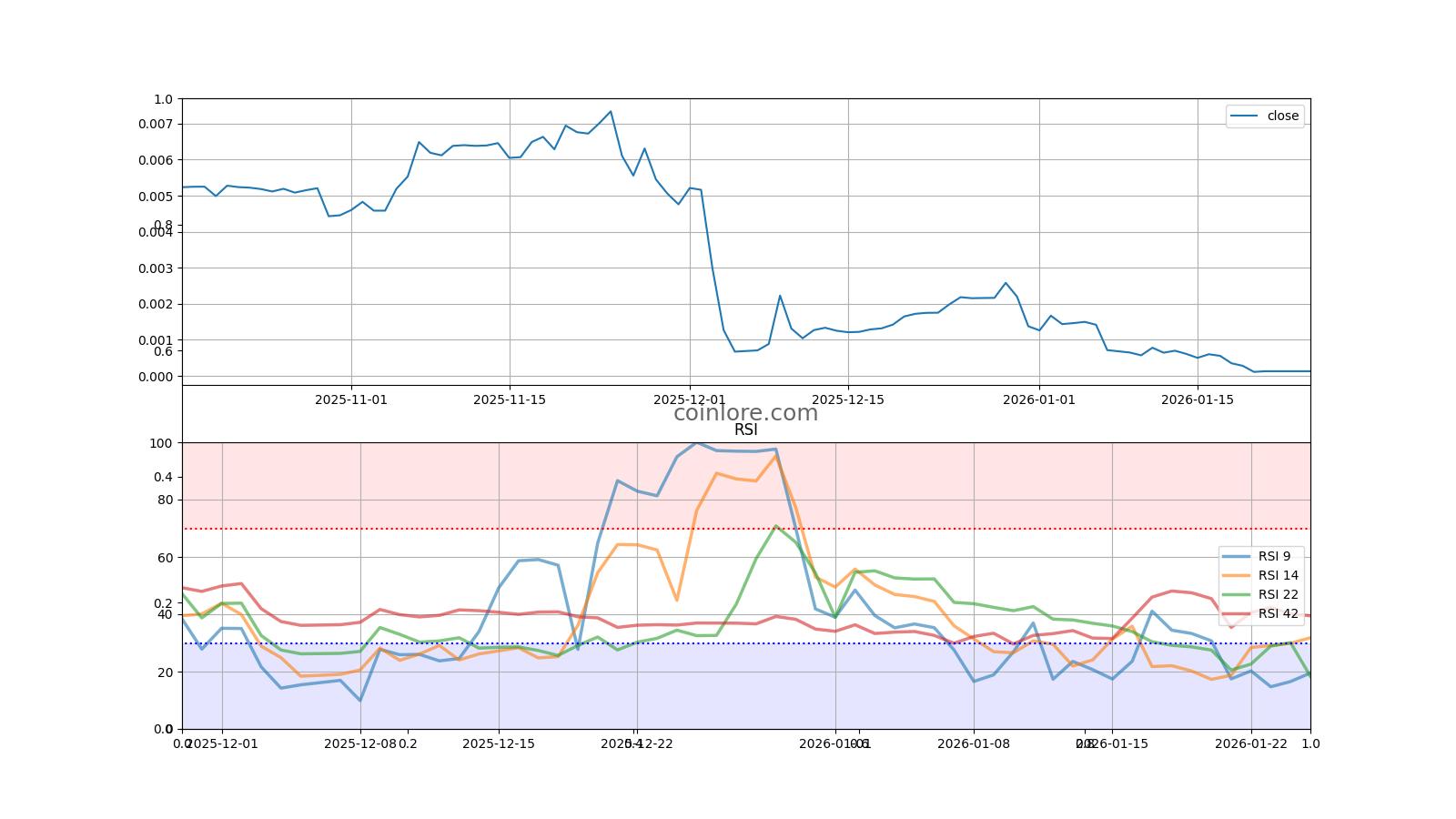 Delphy RSI indicator