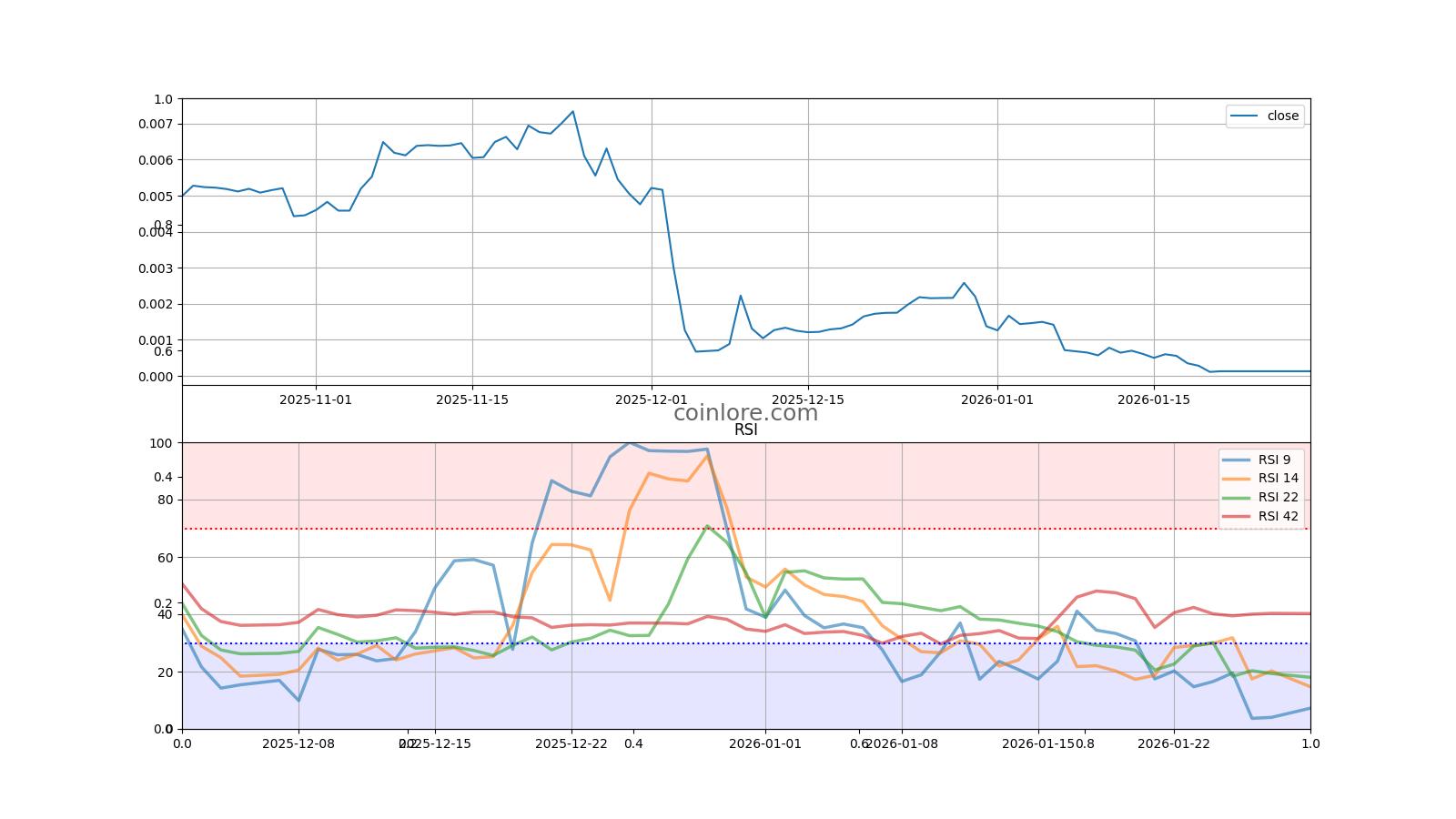 Delphy RSI indicator