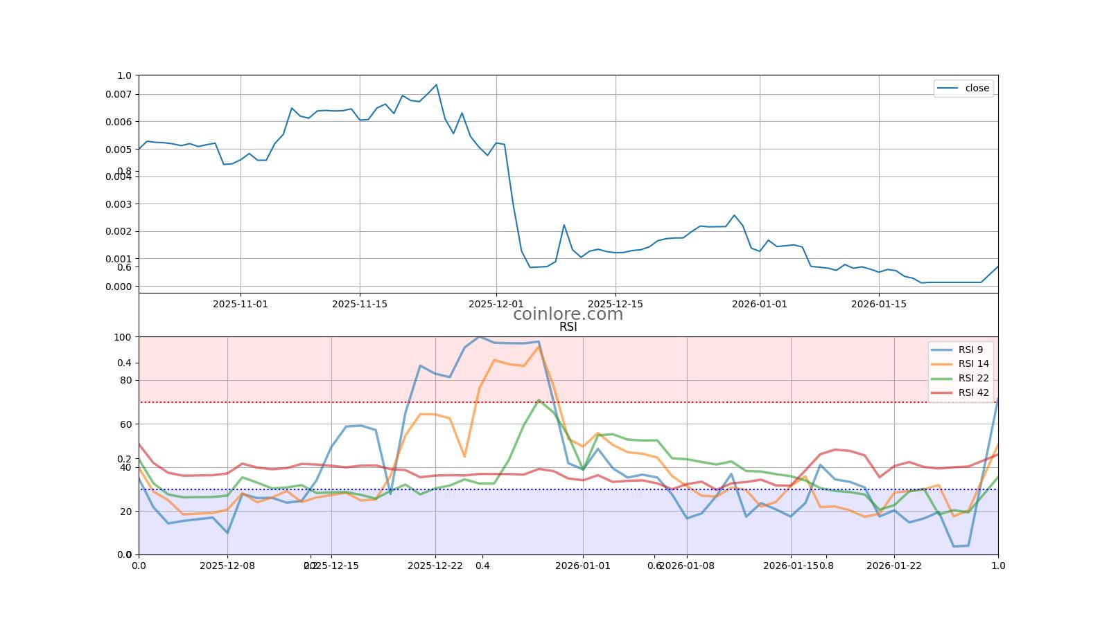 Delphy RSI indicator