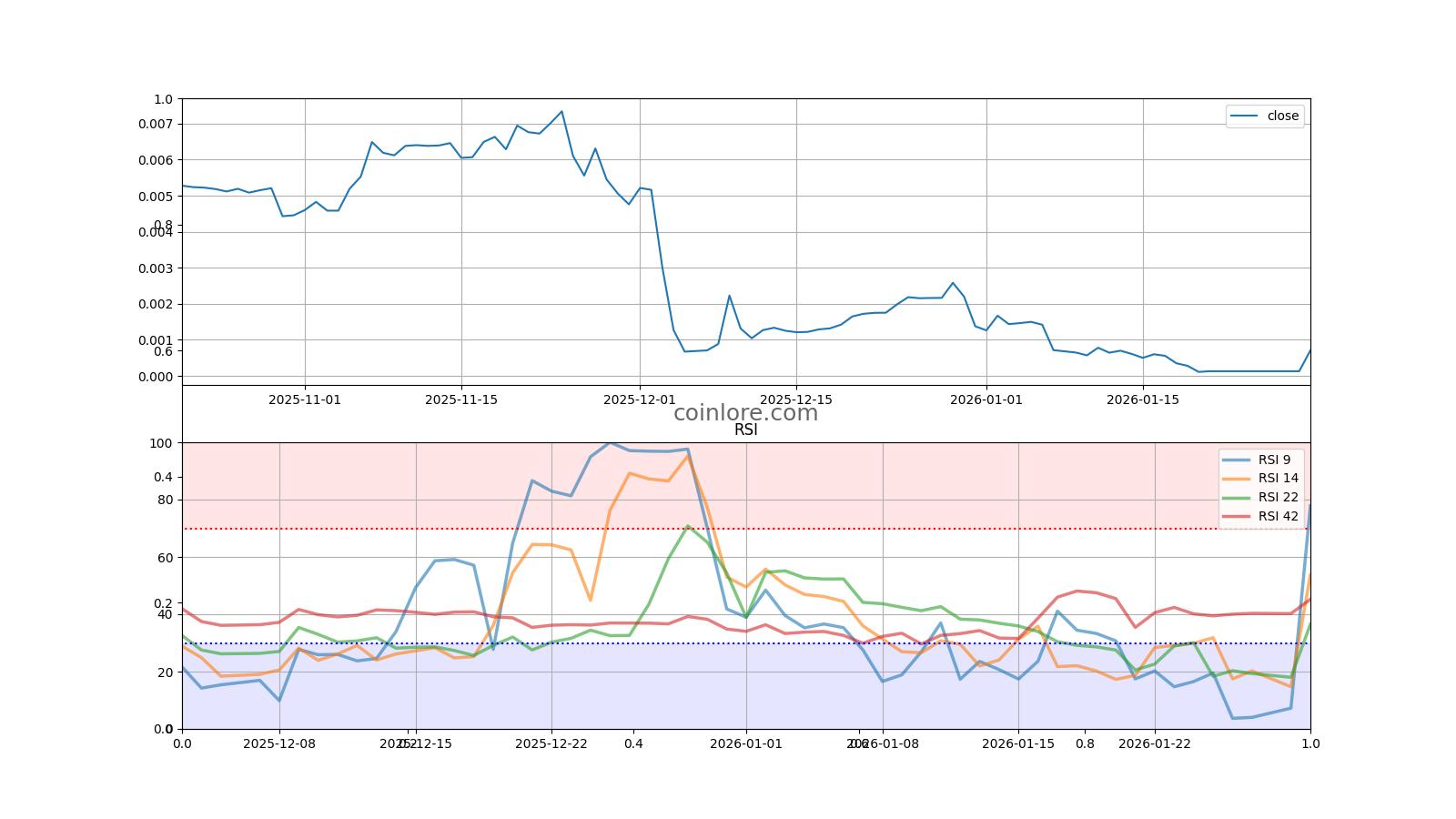 Delphy RSI indicator