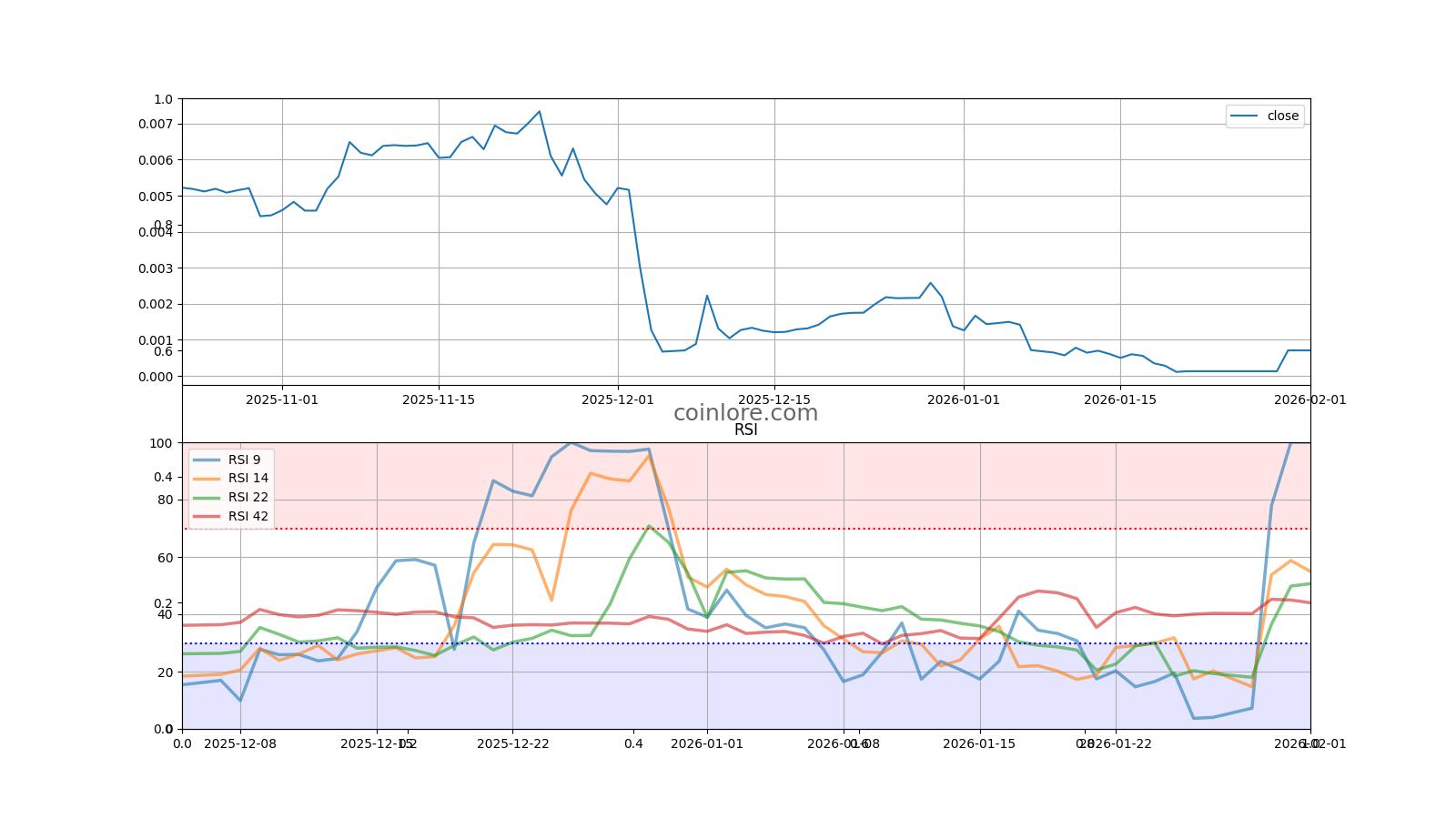 Delphy RSI indicator