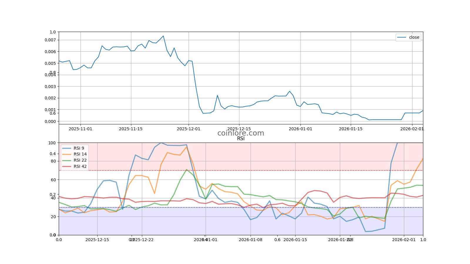 Delphy RSI indicator