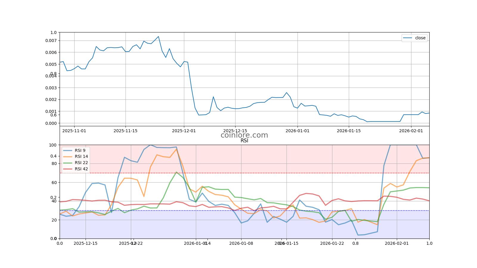 Delphy RSI indicator