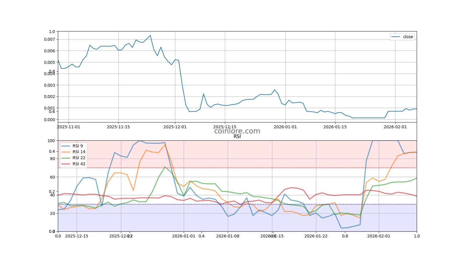 Delphy RSI indicator