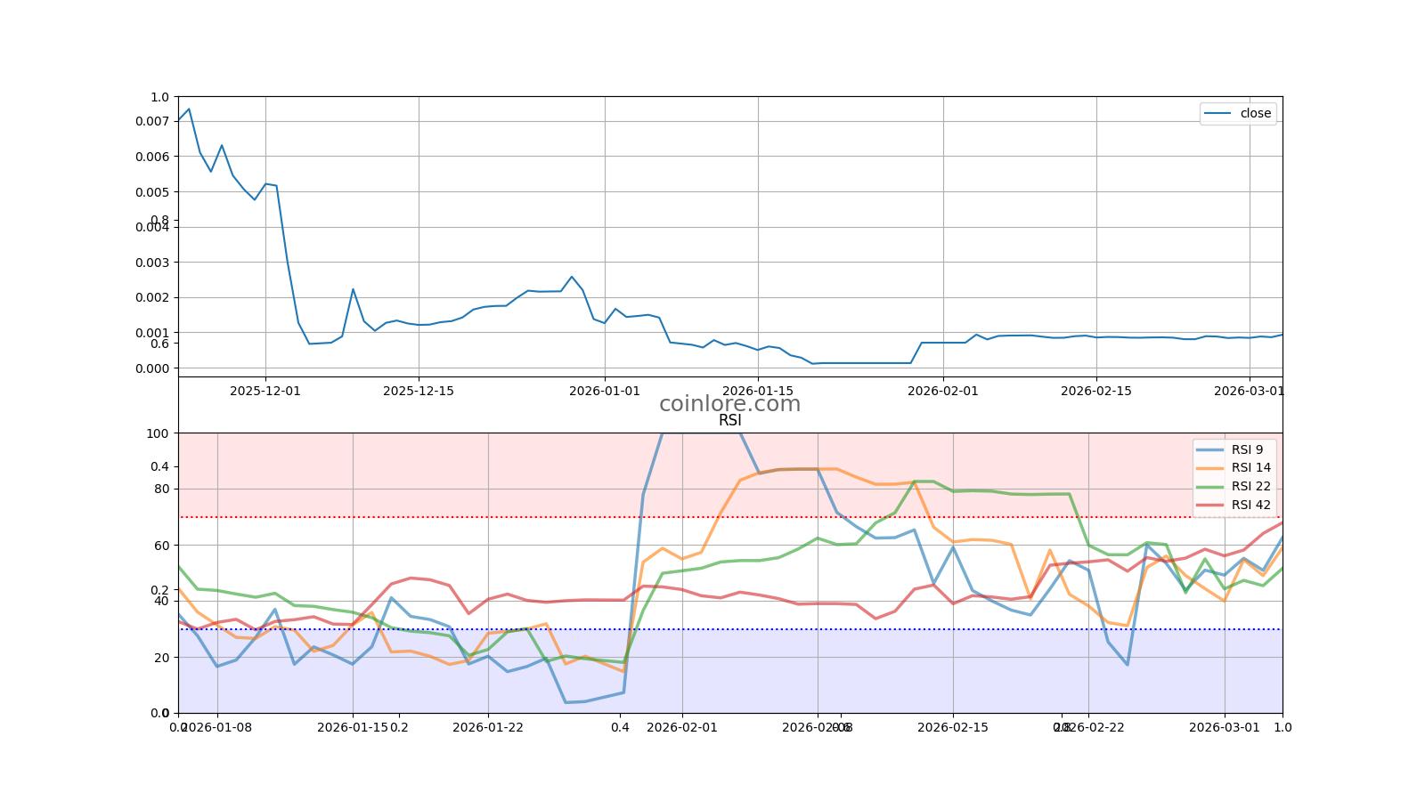 Delphy RSI indicator