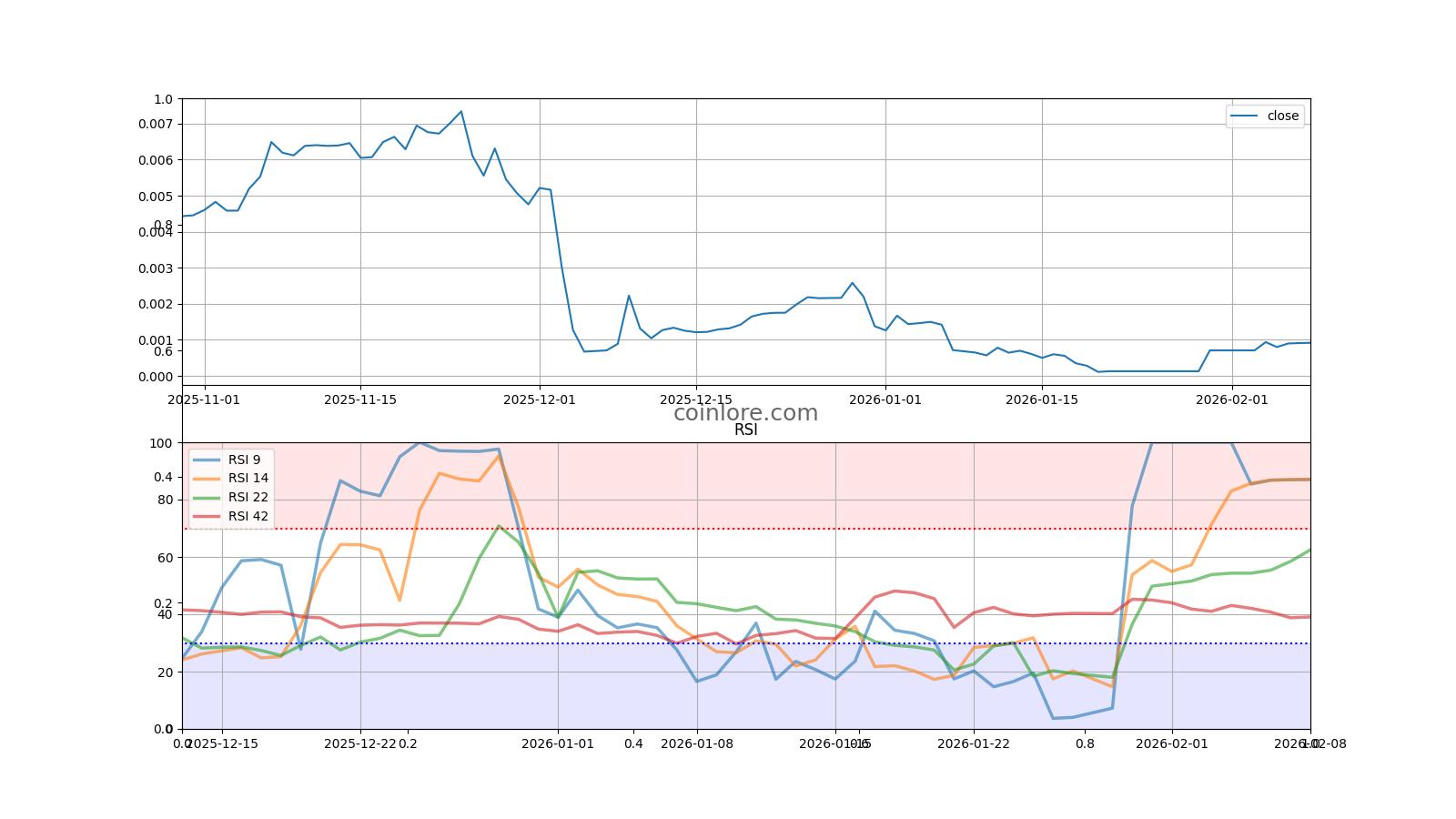 Delphy RSI indicator
