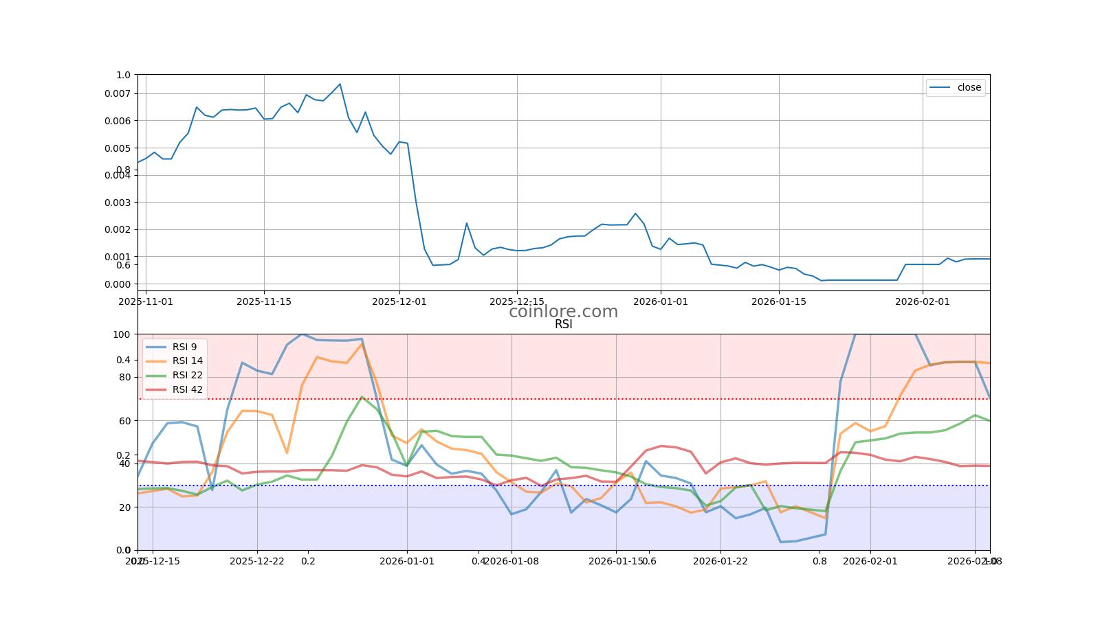 Delphy RSI indicator