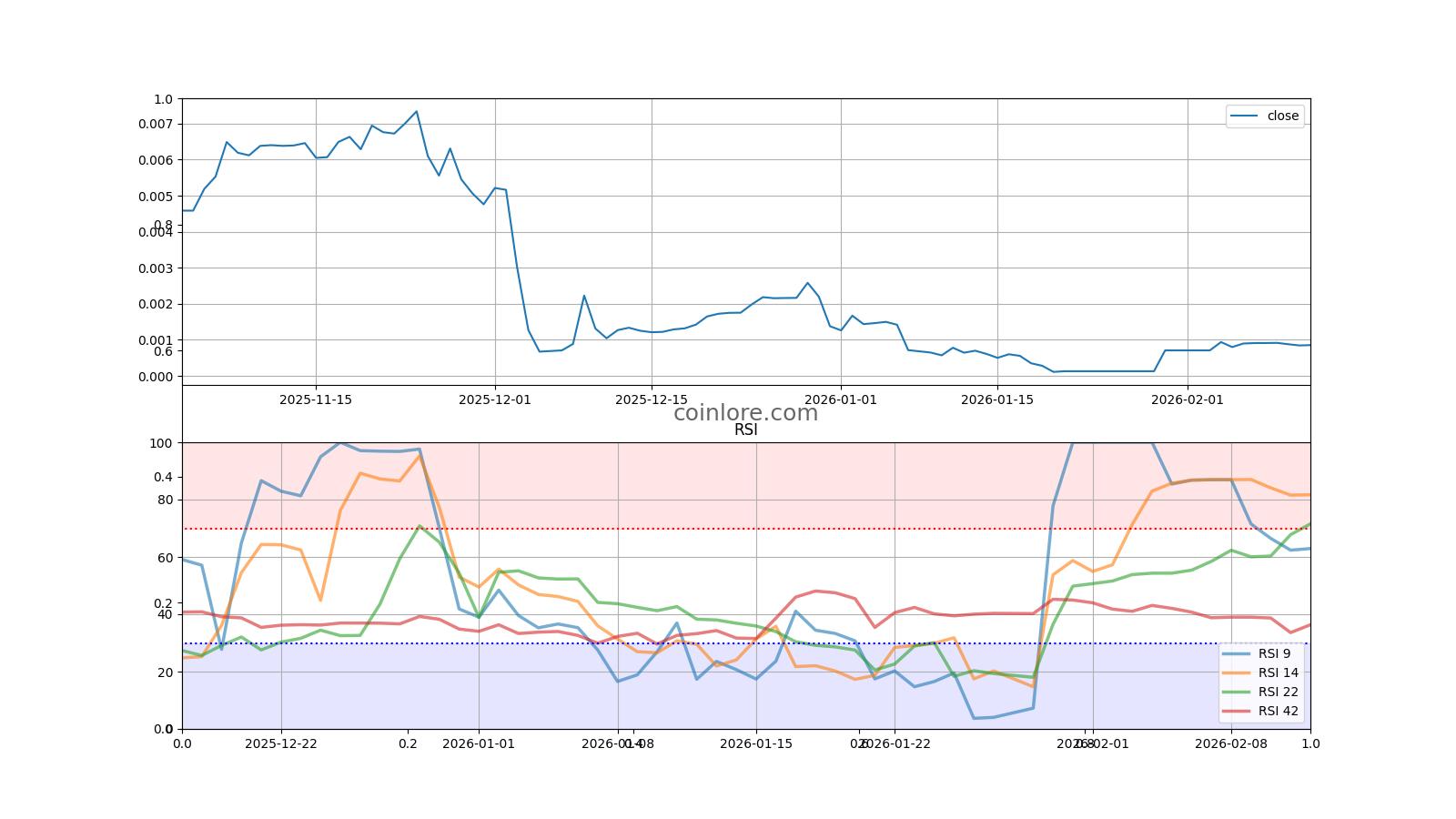 Delphy RSI indicator