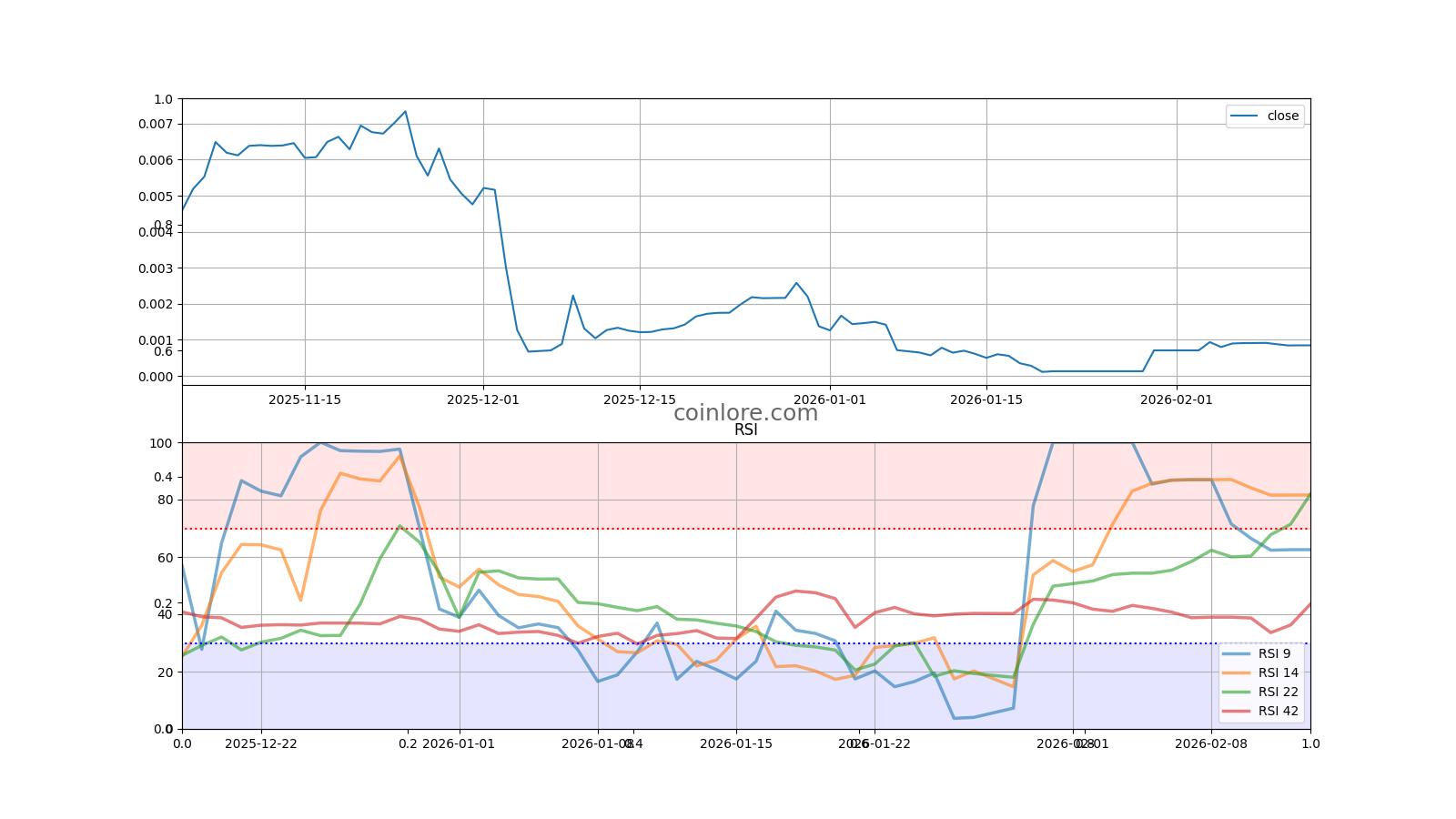 Delphy RSI indicator