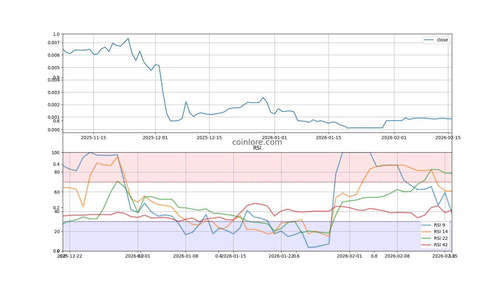 Delphy RSI indicator