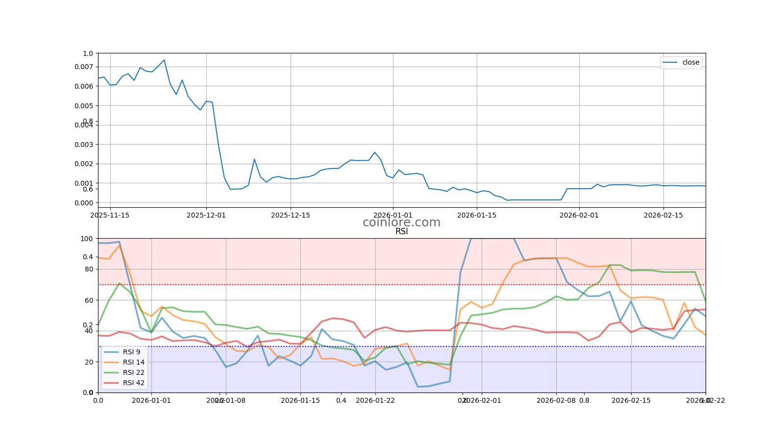 Delphy RSI indicator