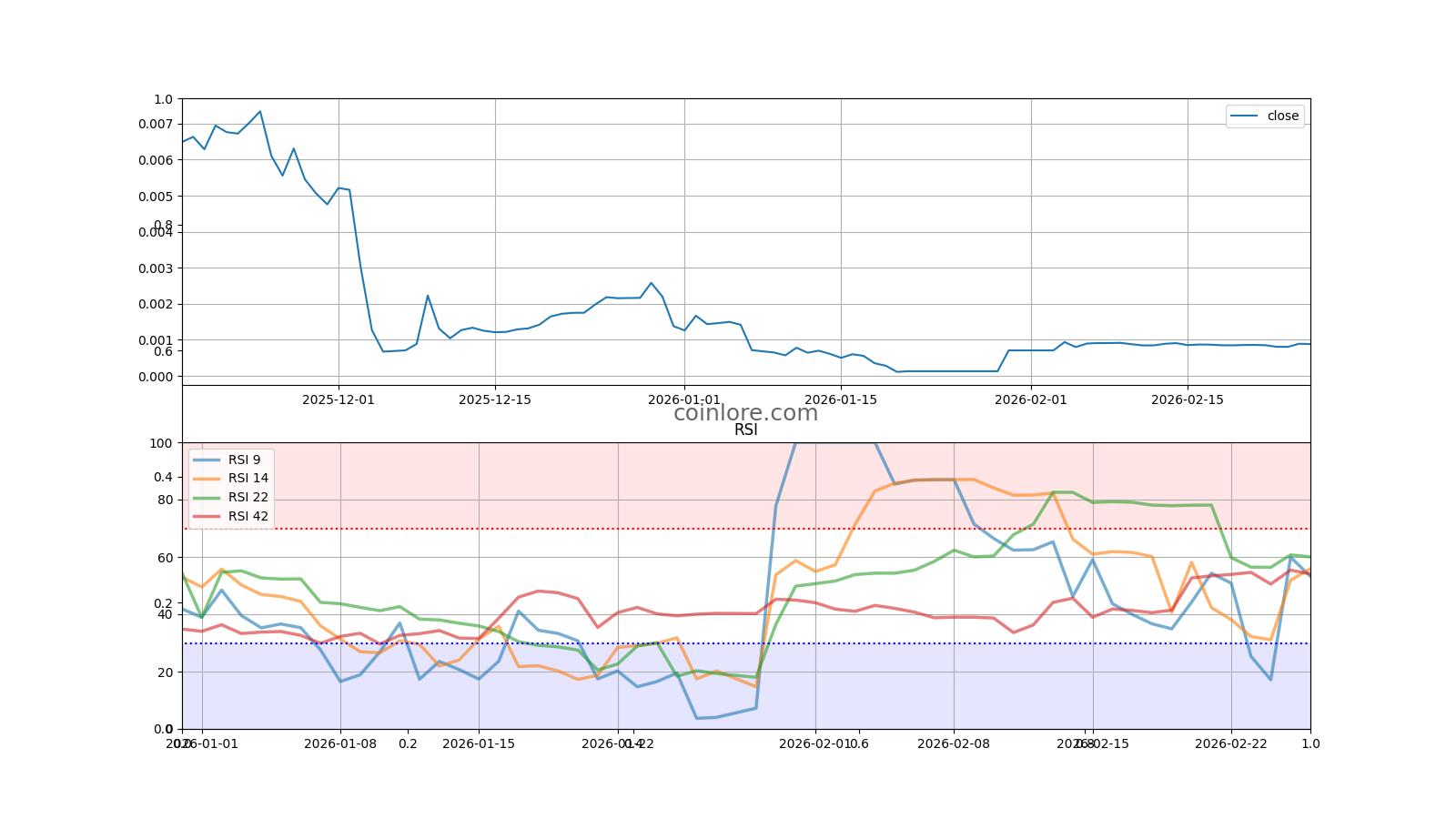 Delphy RSI indicator