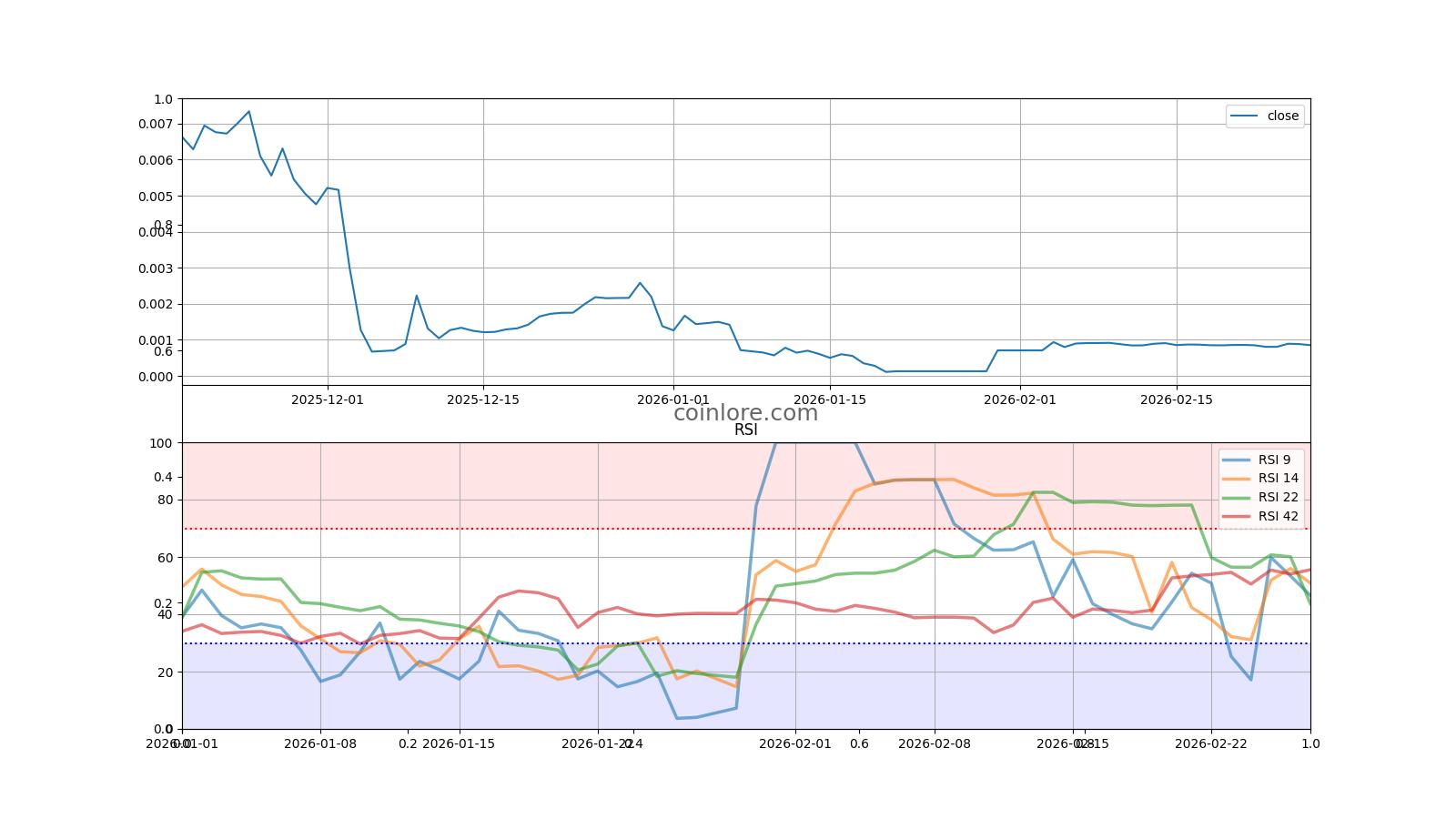 Delphy RSI indicator