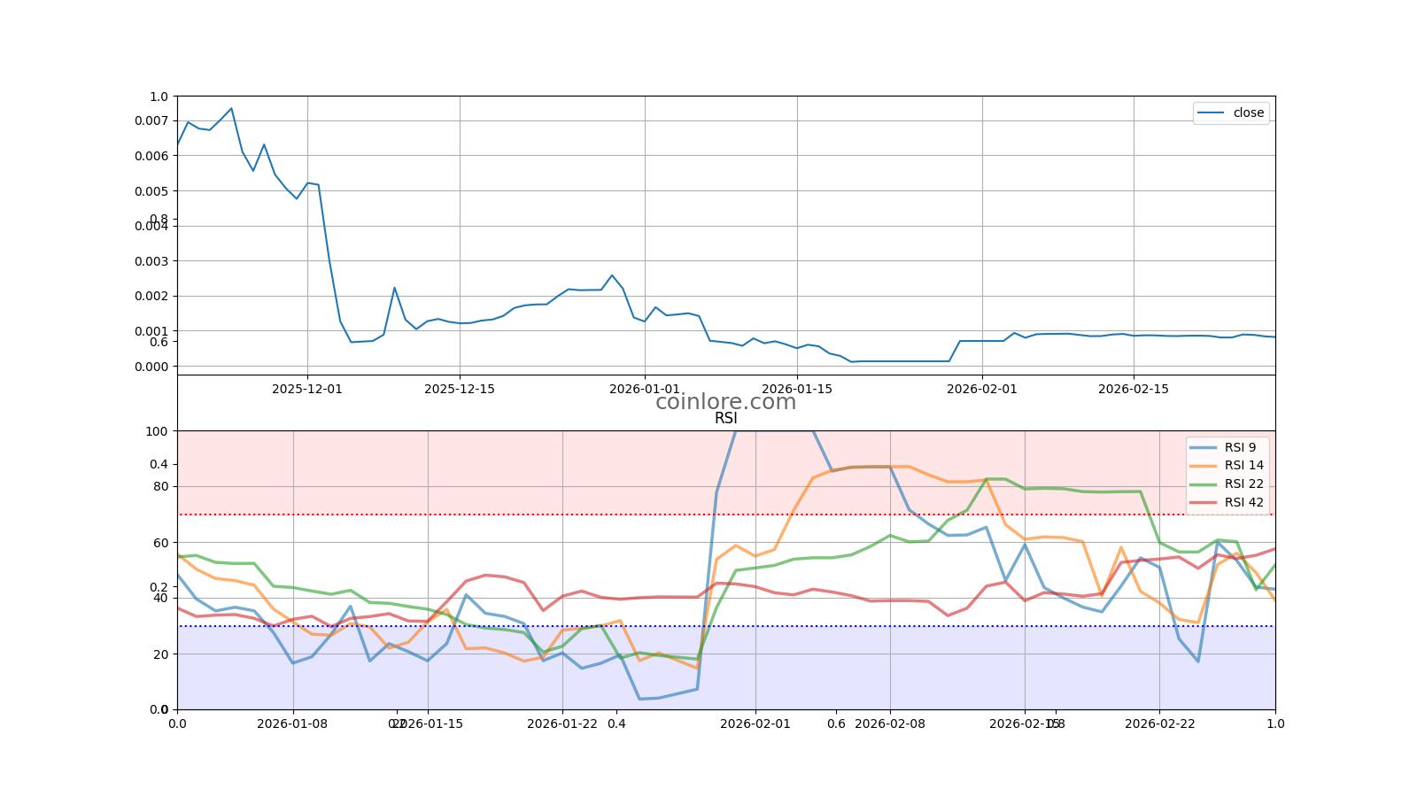 Delphy RSI indicator