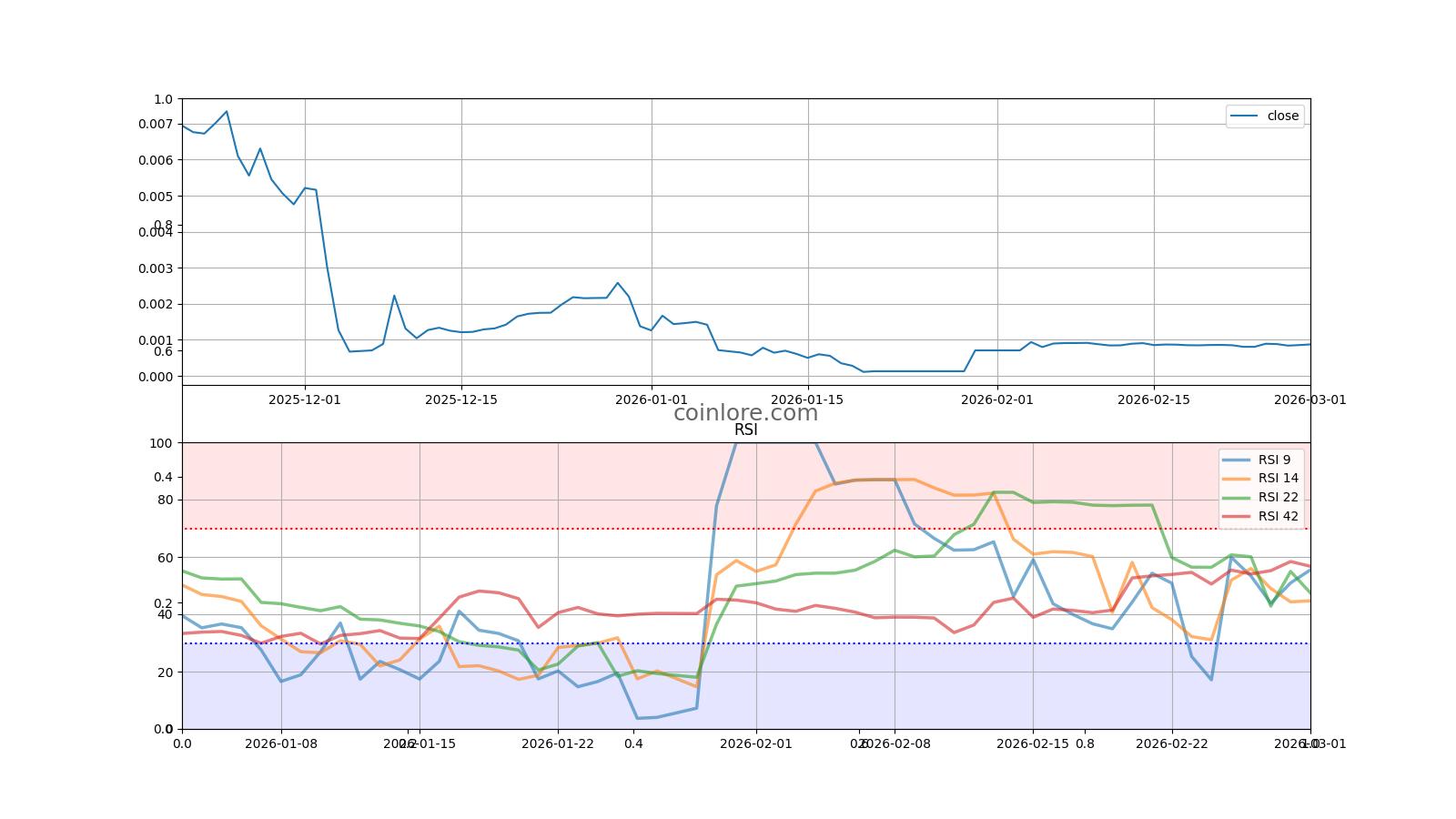 Delphy RSI indicator