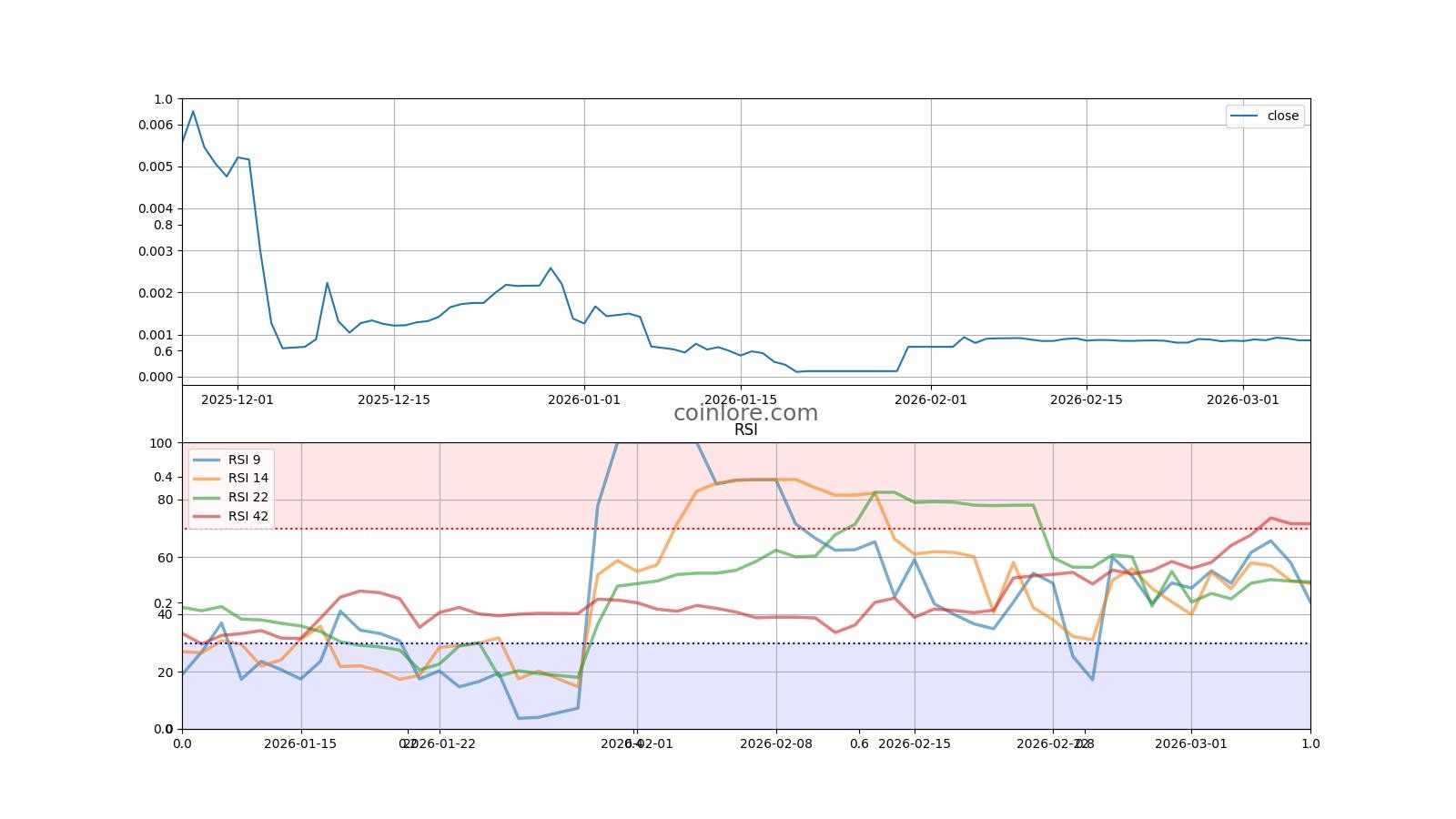 Delphy RSI indicator