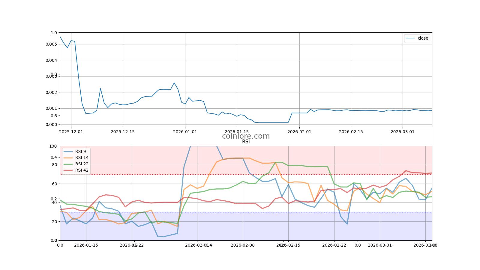 Delphy RSI indicator