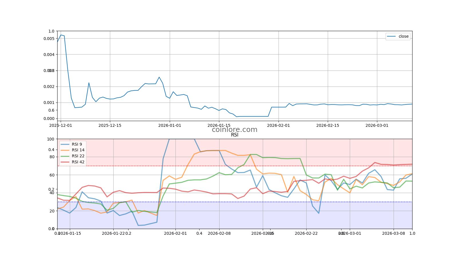 Delphy RSI indicator