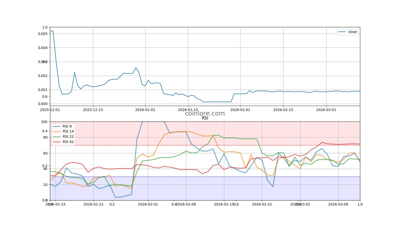 Delphy RSI indicator