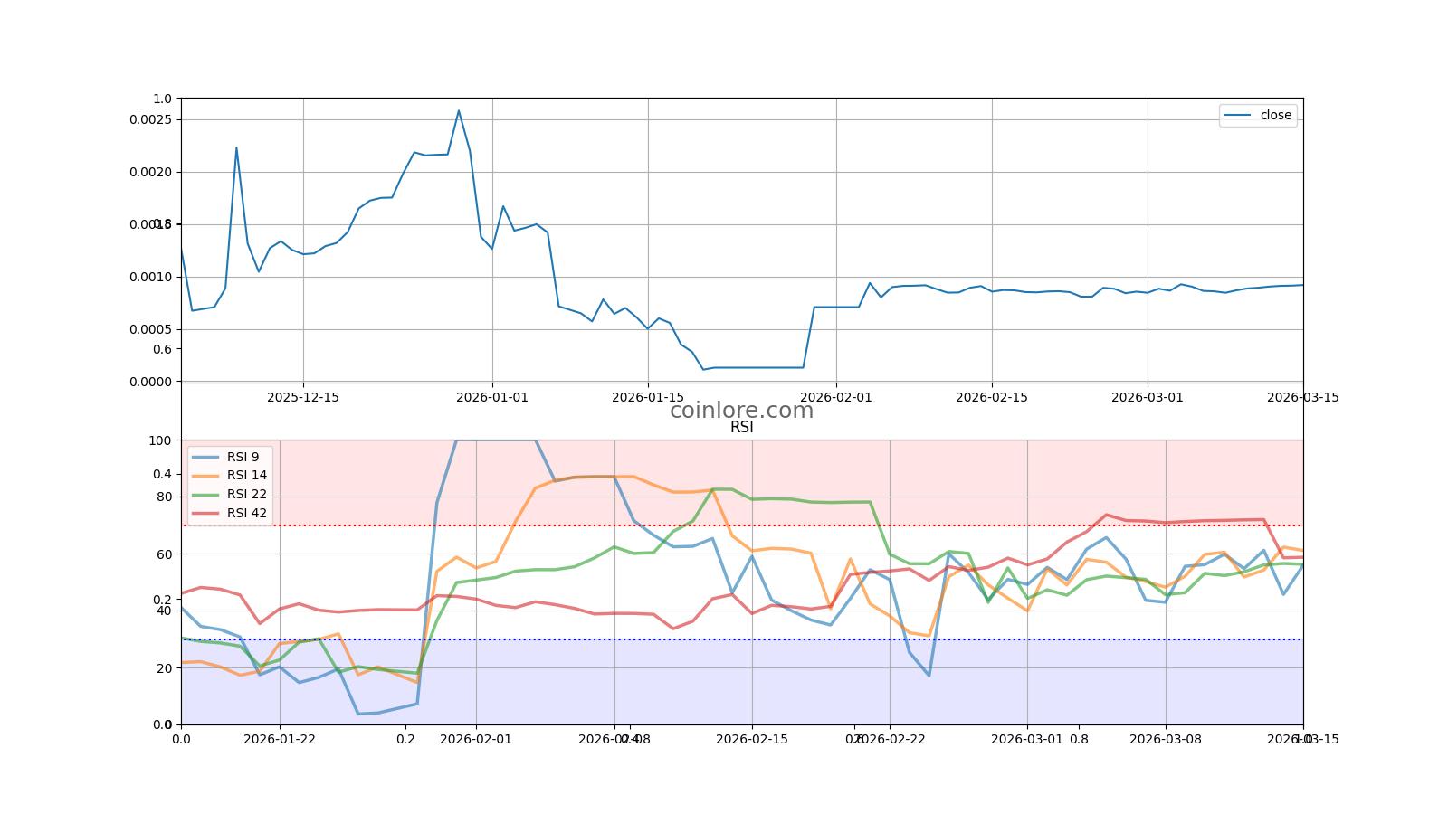 Delphy RSI indicator