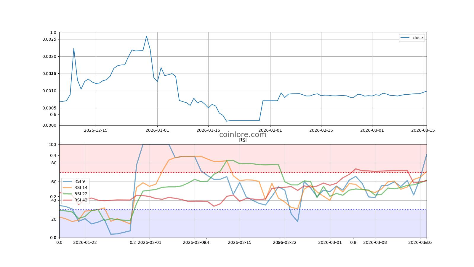 Delphy RSI indicator