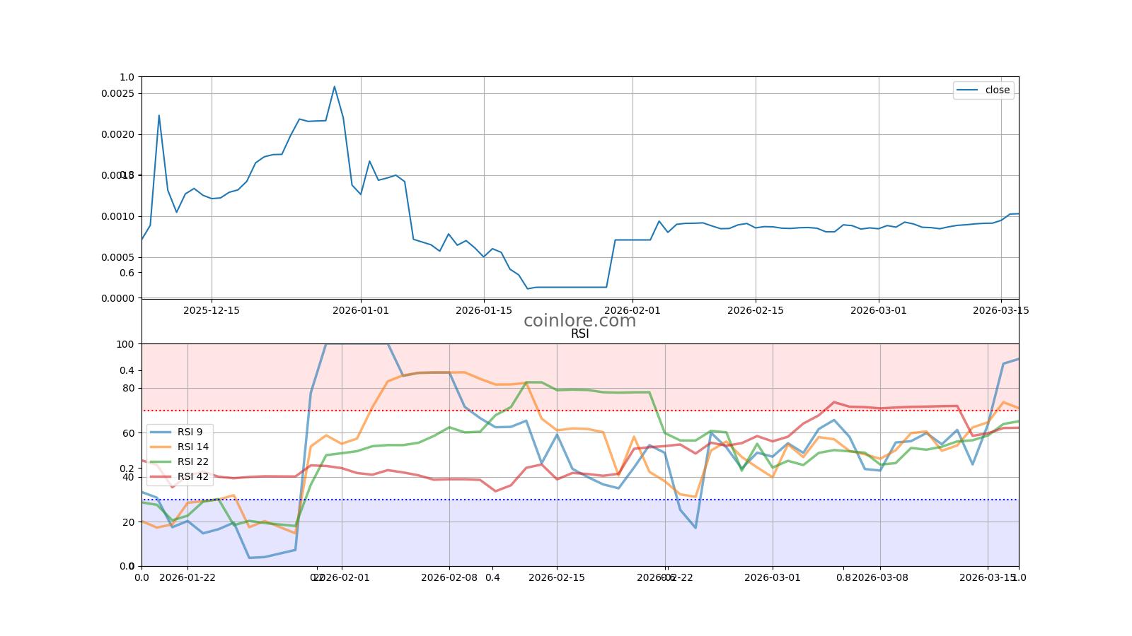 Delphy RSI indicator