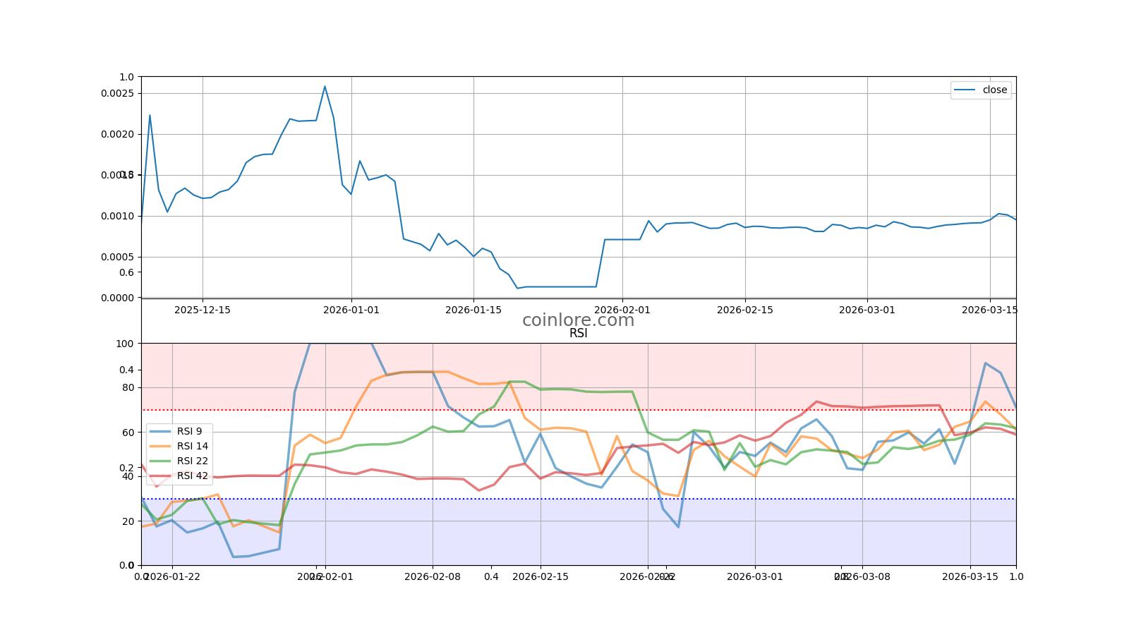 Delphy RSI indicator