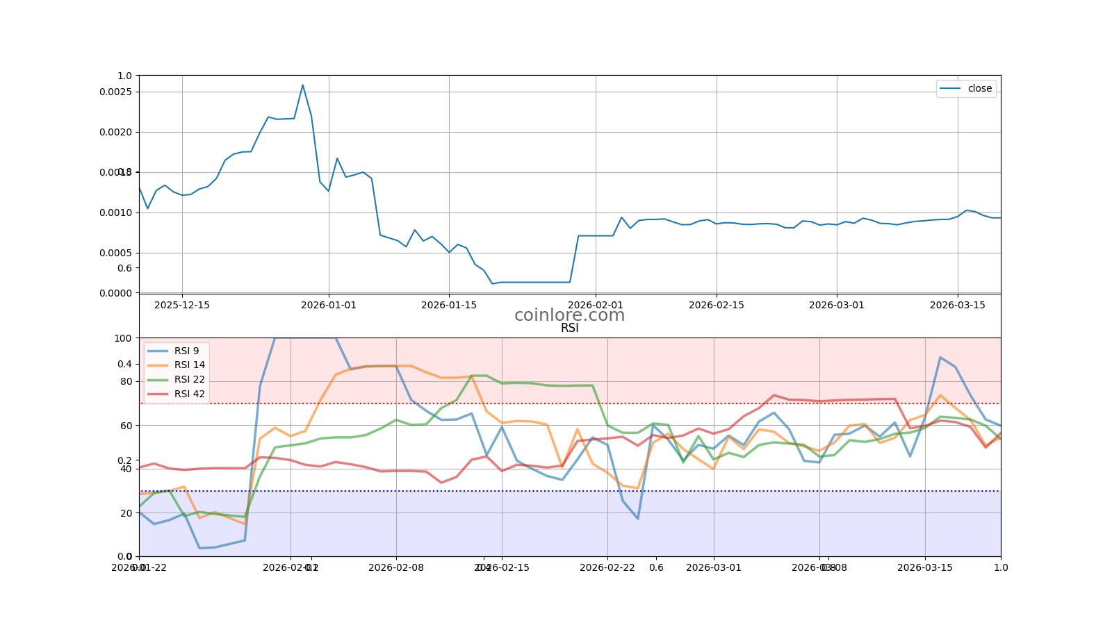 Delphy RSI indicator