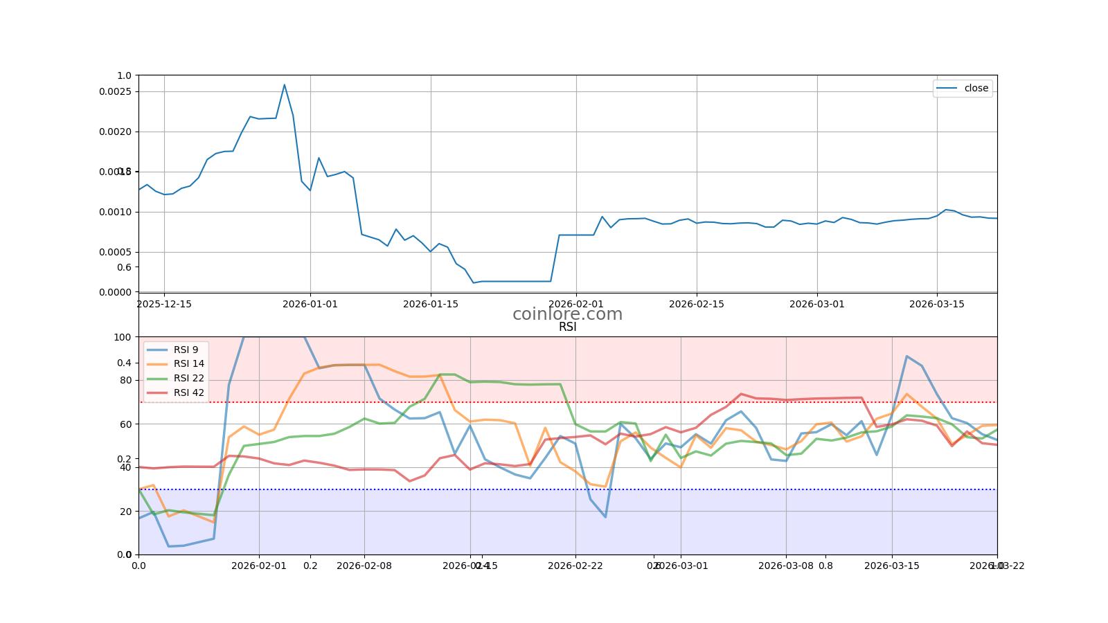 Delphy RSI indicator