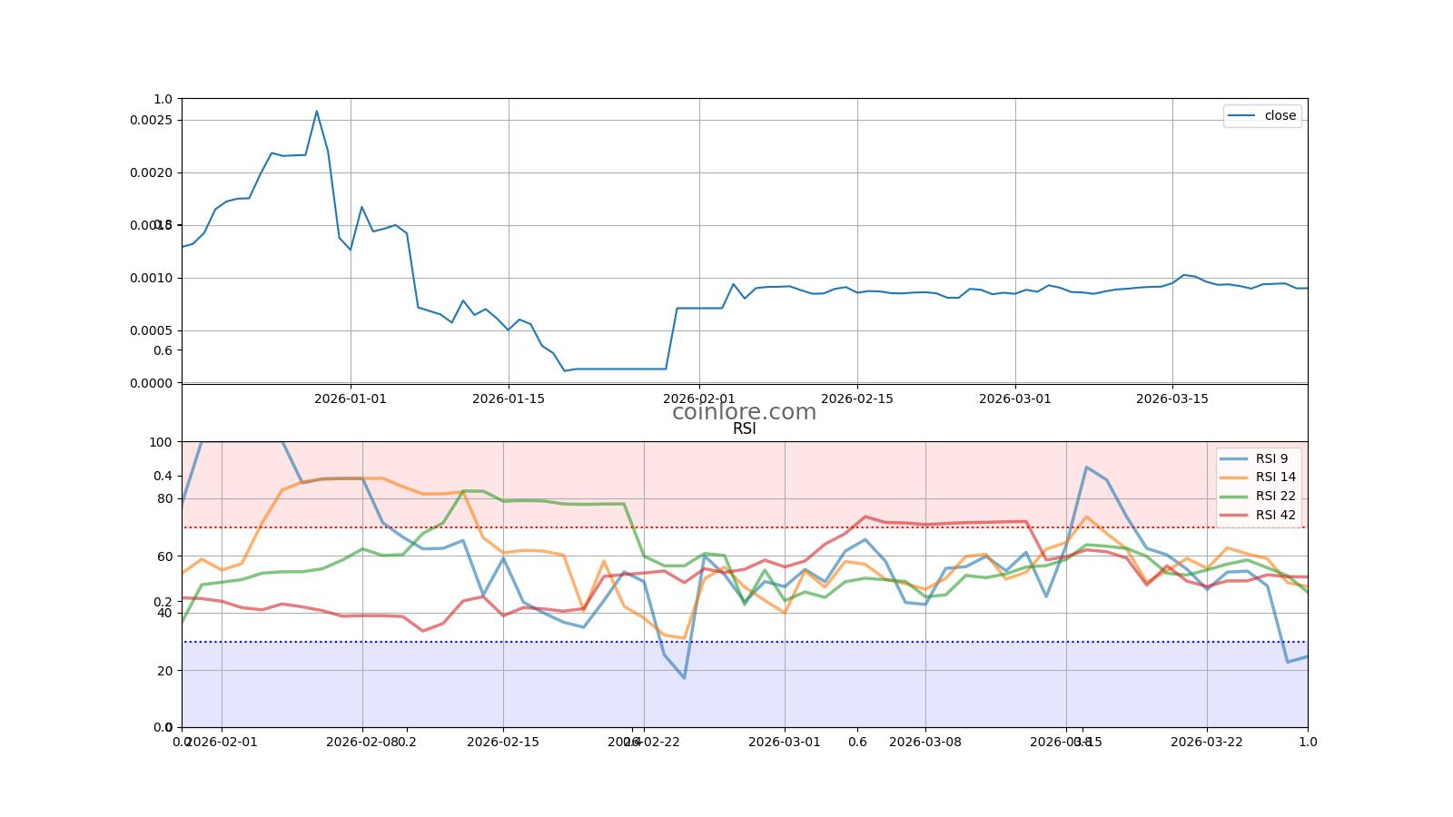 Delphy RSI indicator