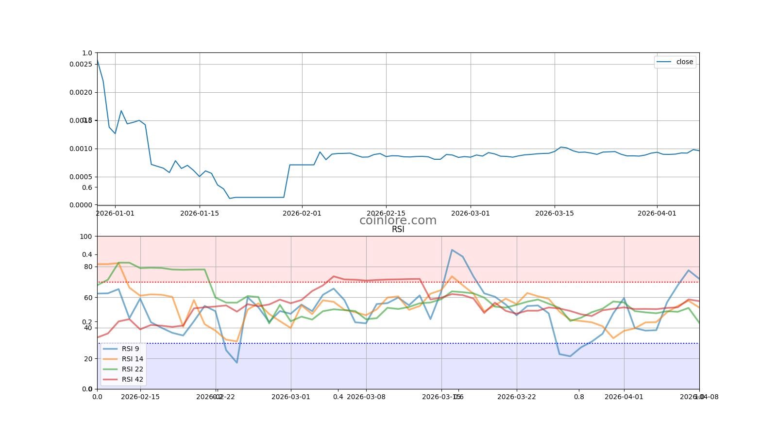 Delphy RSI indicator