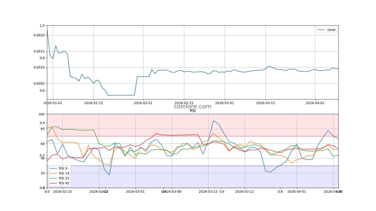 Delphy RSI indicator
