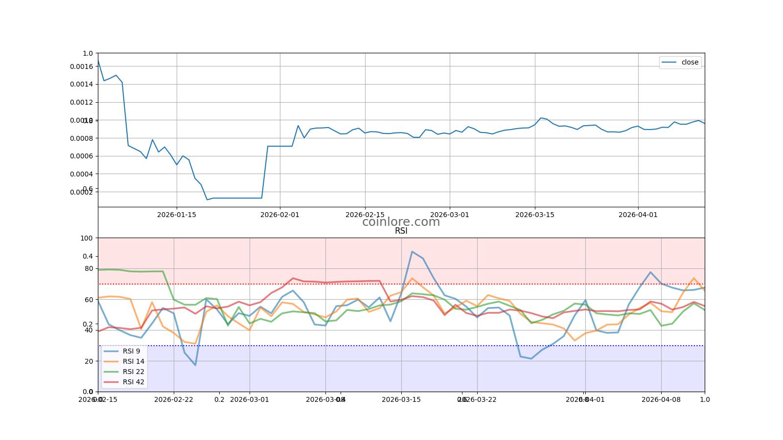 Delphy RSI indicator