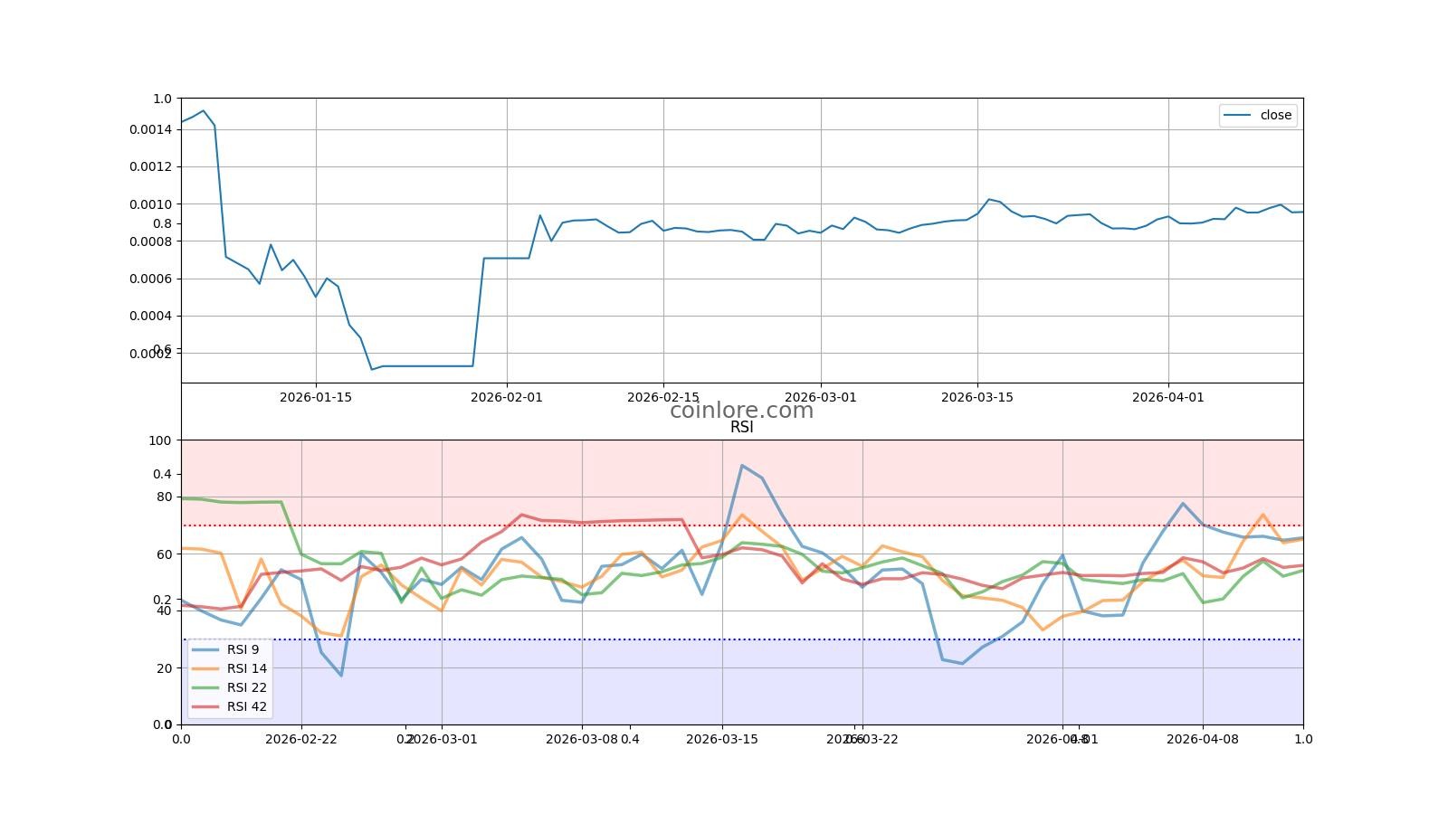 Delphy RSI indicator