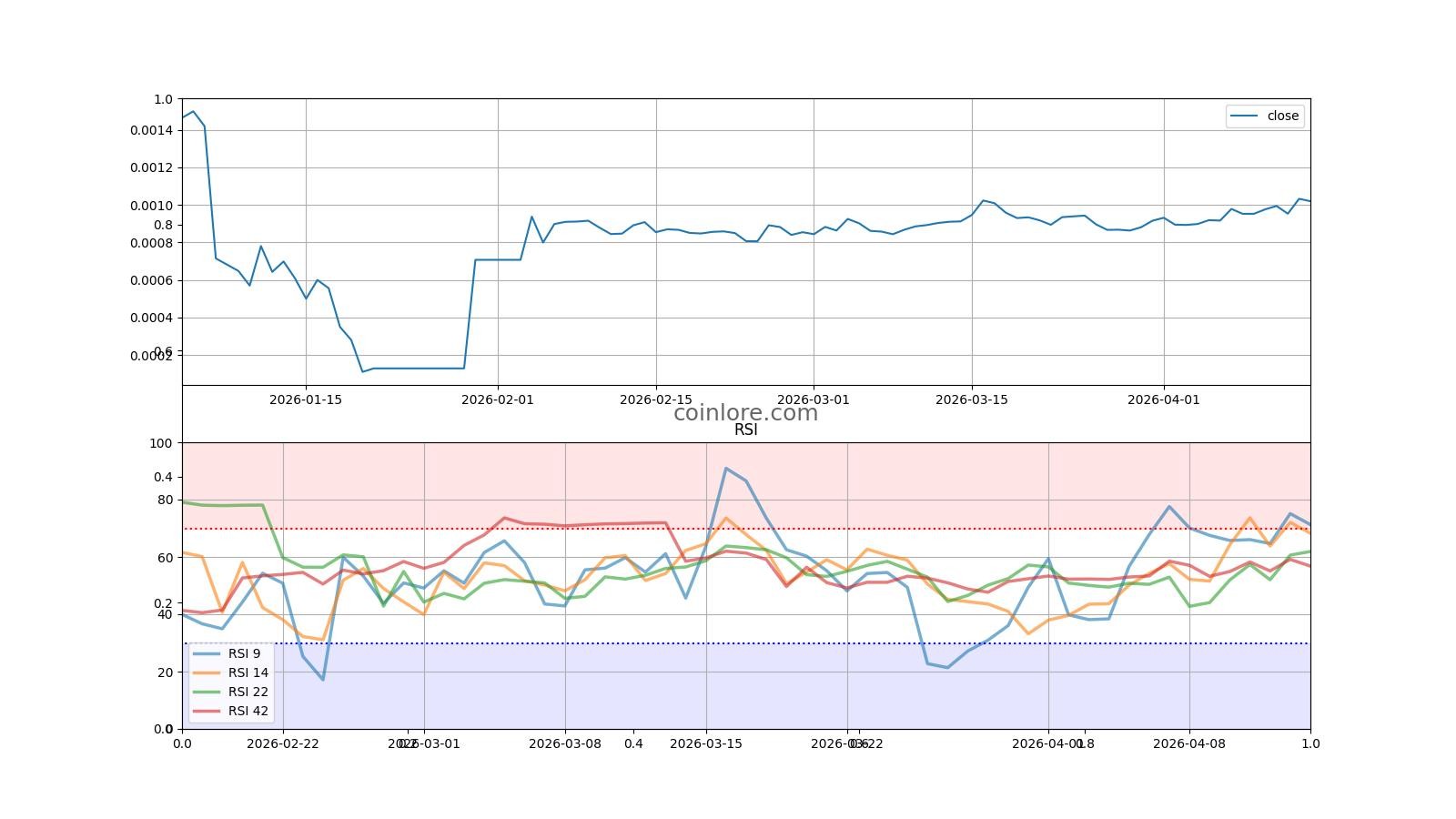 Delphy RSI indicator