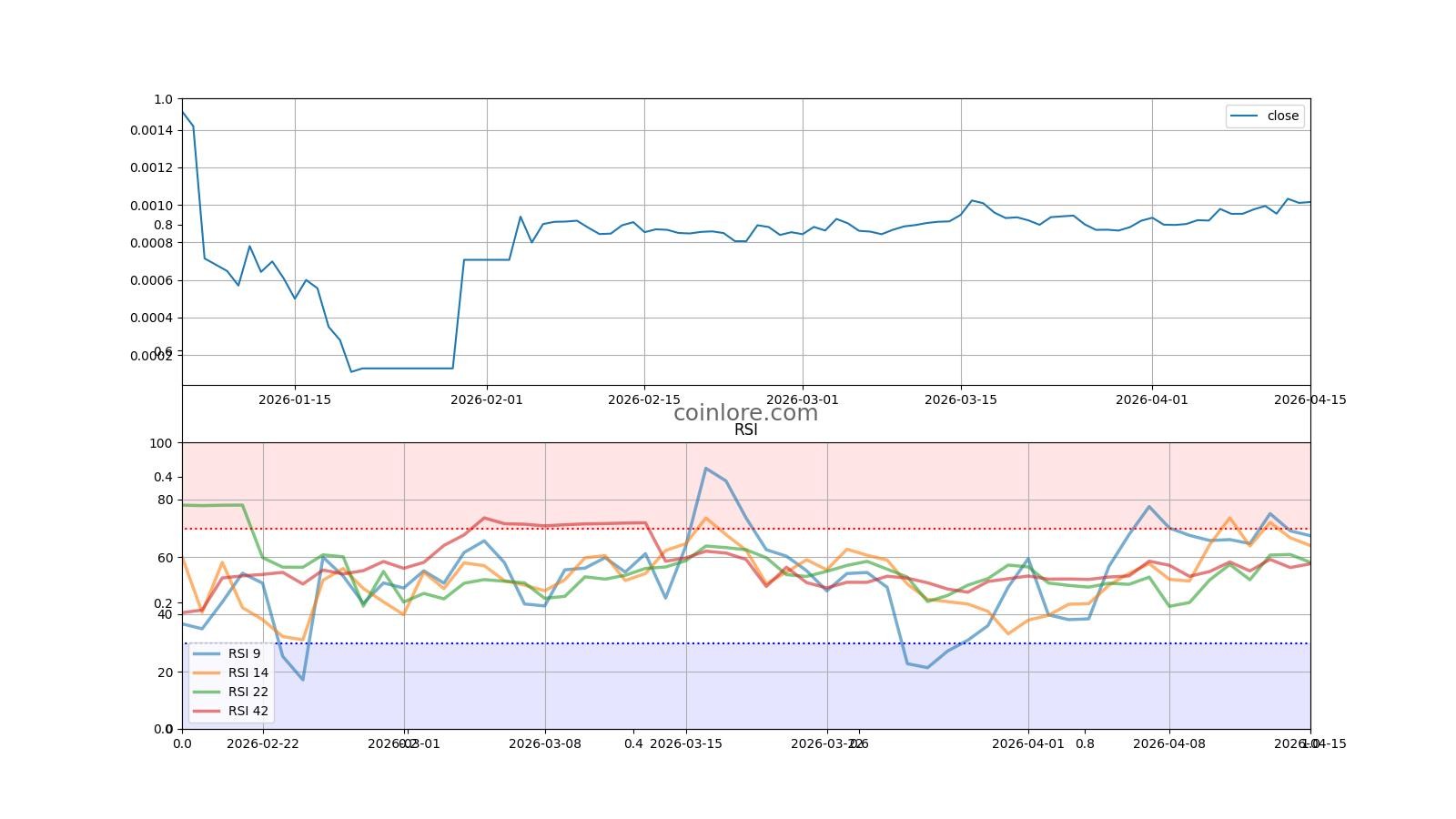 Delphy RSI indicator