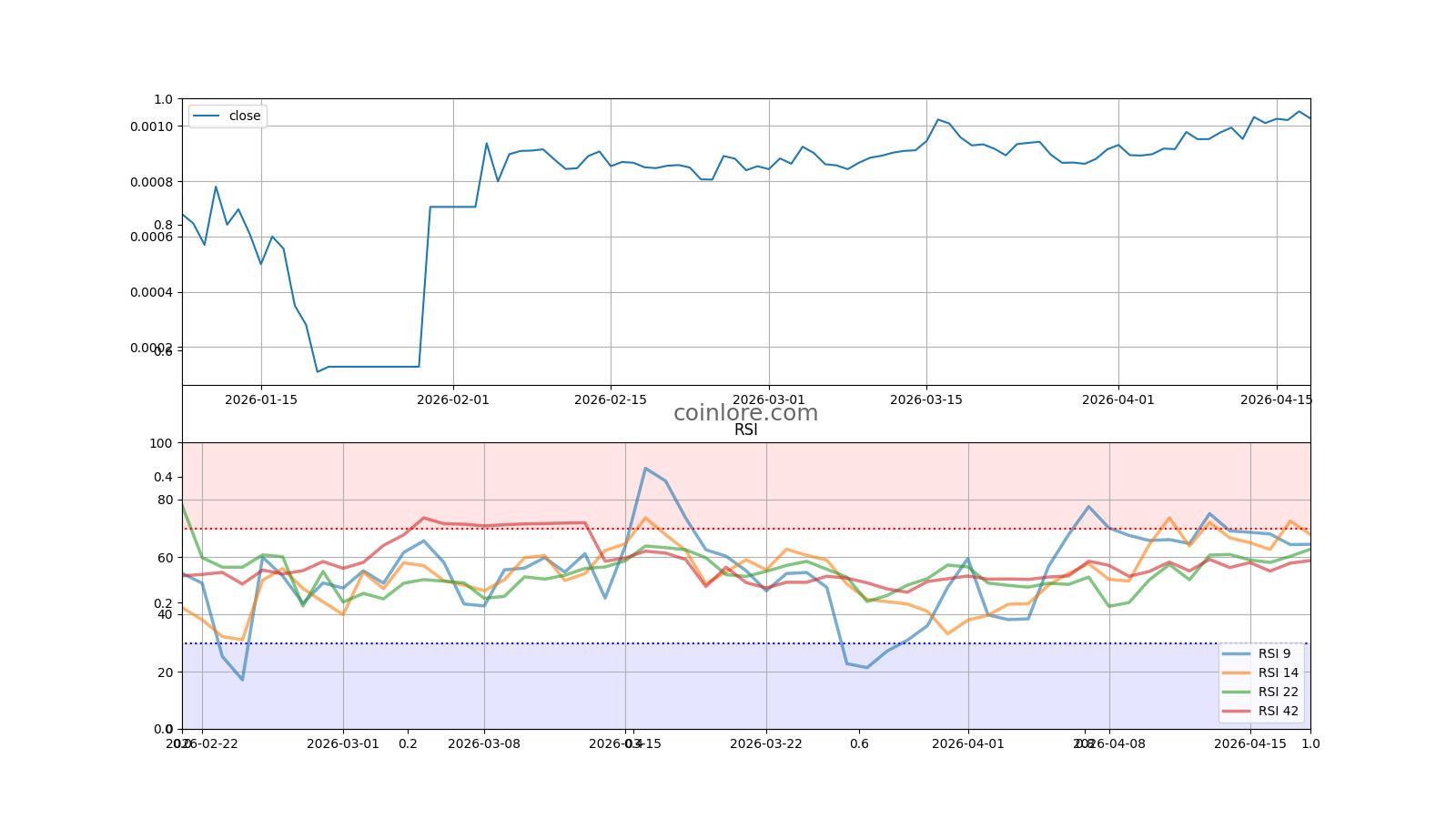 Delphy RSI indicator