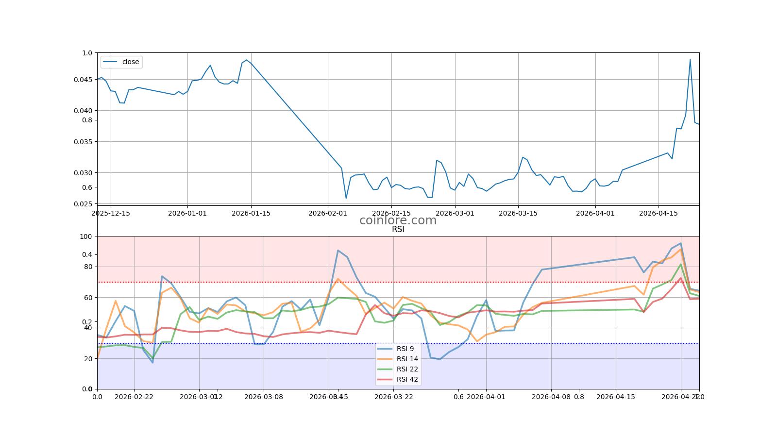 Delrey Inu RSI indicator