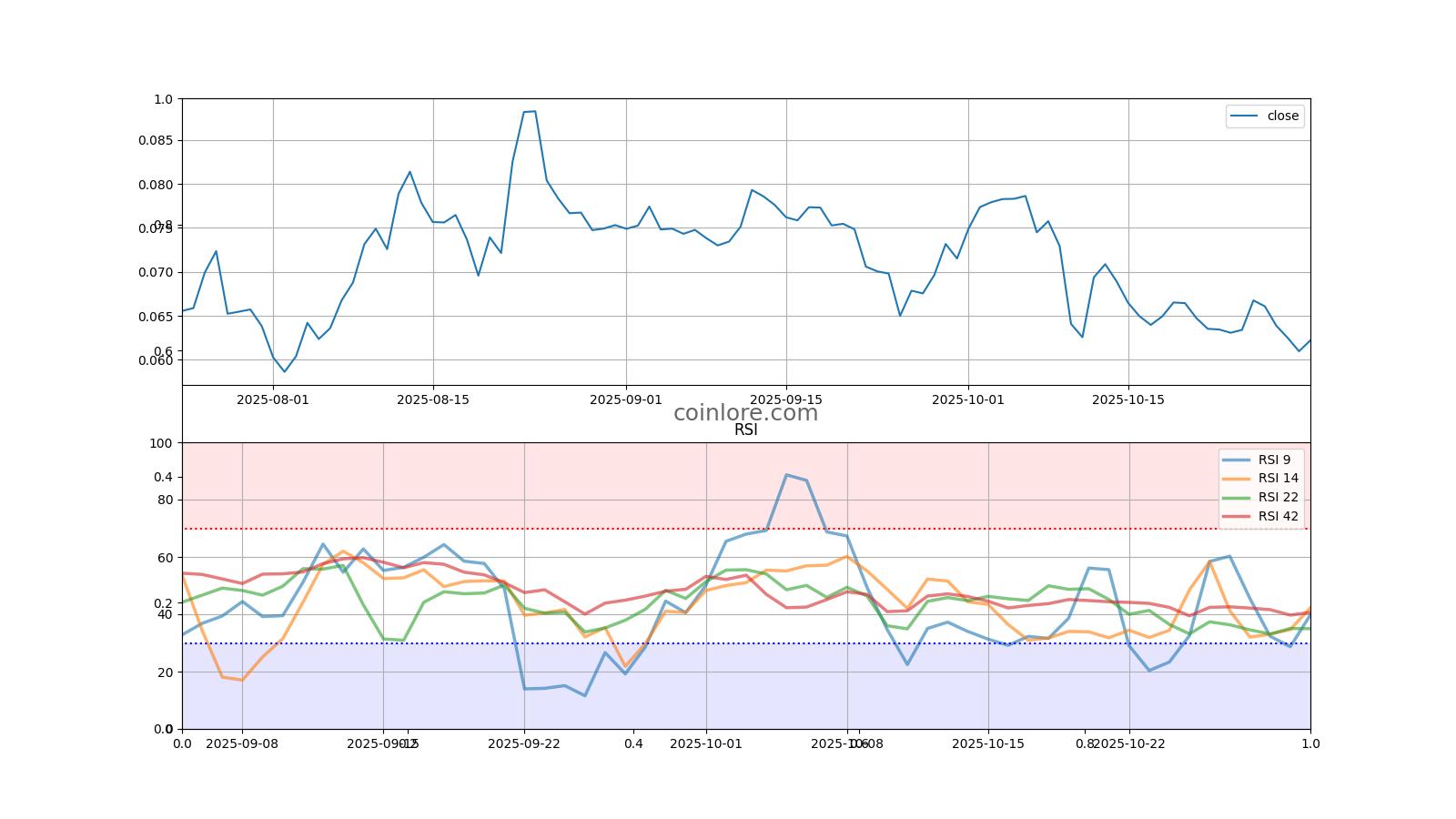 Delrey Inu RSI indicator