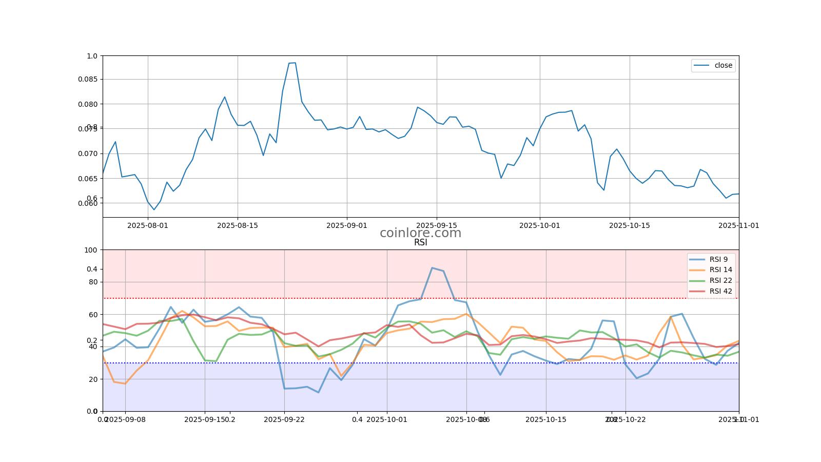 Delrey Inu RSI indicator