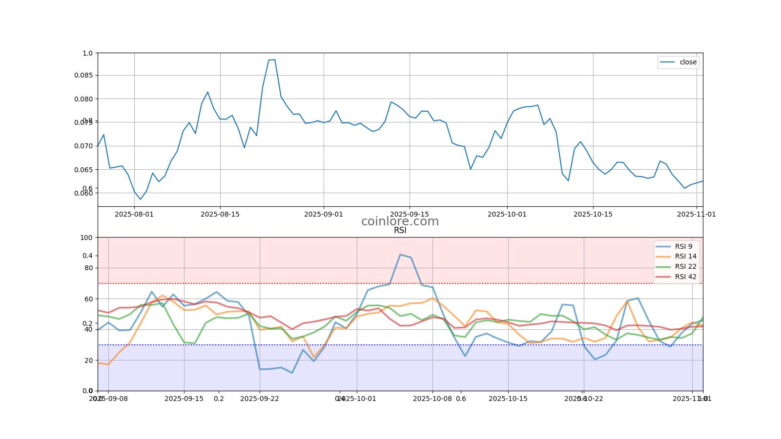 Delrey Inu RSI indicator