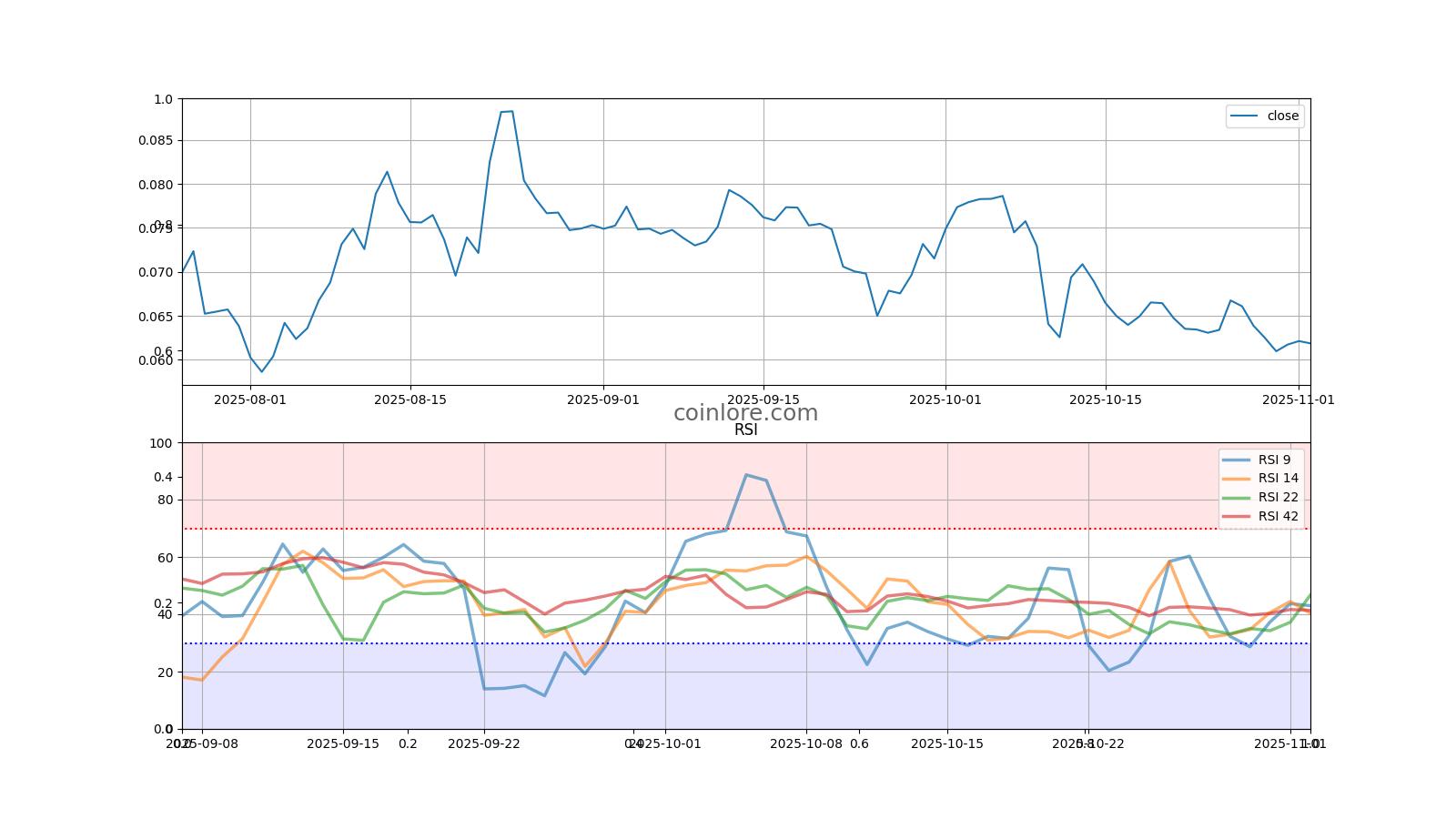 Delrey Inu RSI indicator