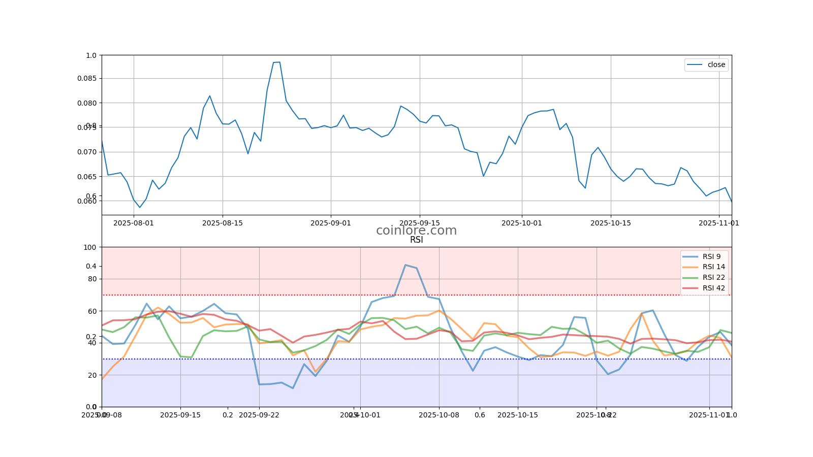 Delrey Inu RSI indicator